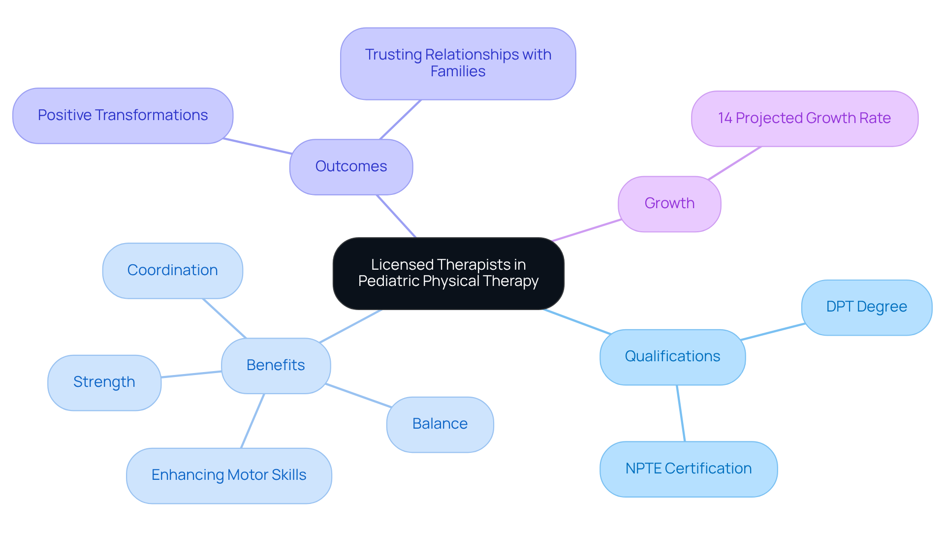 The central node represents the main topic, while branches show the qualifications, benefits, outcomes, and growth related to licensed therapists. Each branch connects to specific details, illustrating how they contribute to quality care for children.
