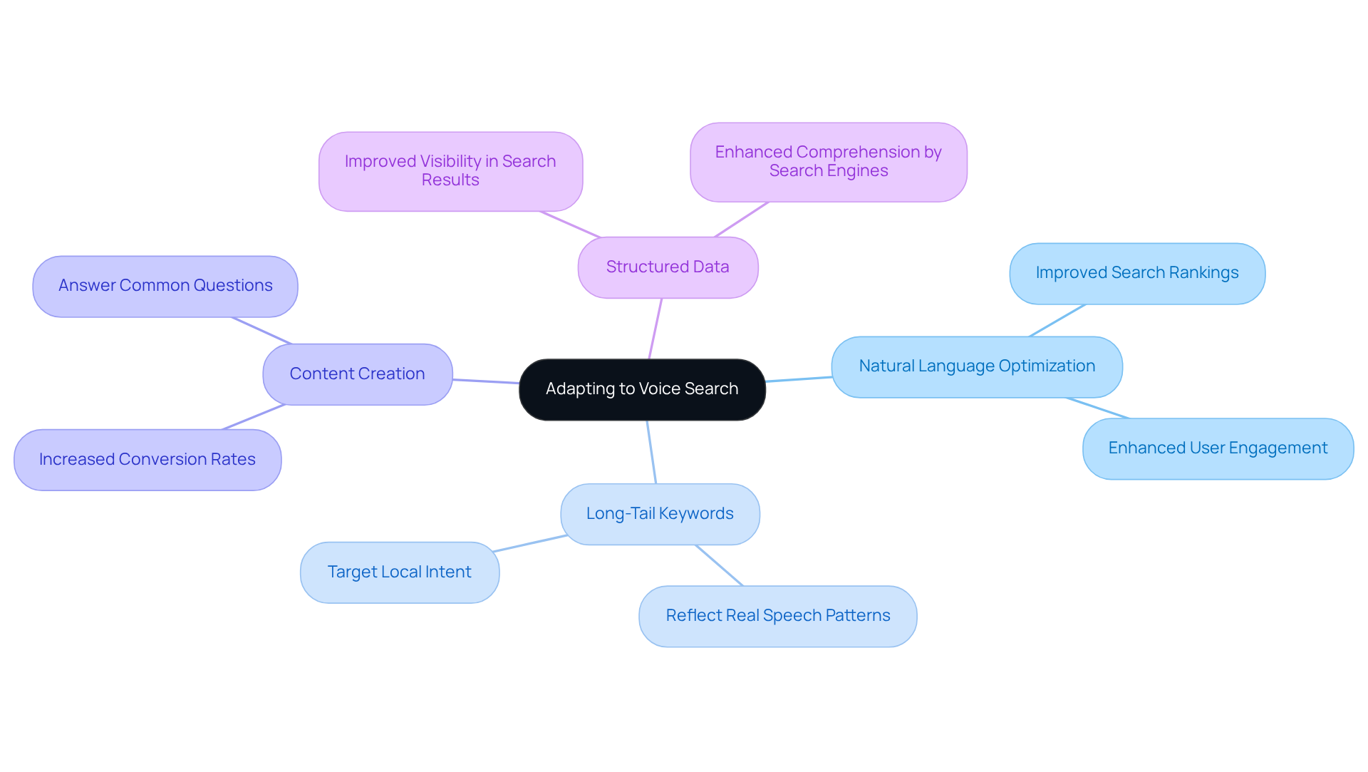 The central idea is how to adapt to voice search, with branches showing different strategies. Each strategy has specific actions or benefits listed underneath, helping you see how they connect and contribute to overall success. The central idea is how to adapt to voice search, with branches showing different strategies. Each strategy has specific actions or benefits listed underneath, helping you see how they connect and contribute to overall success.