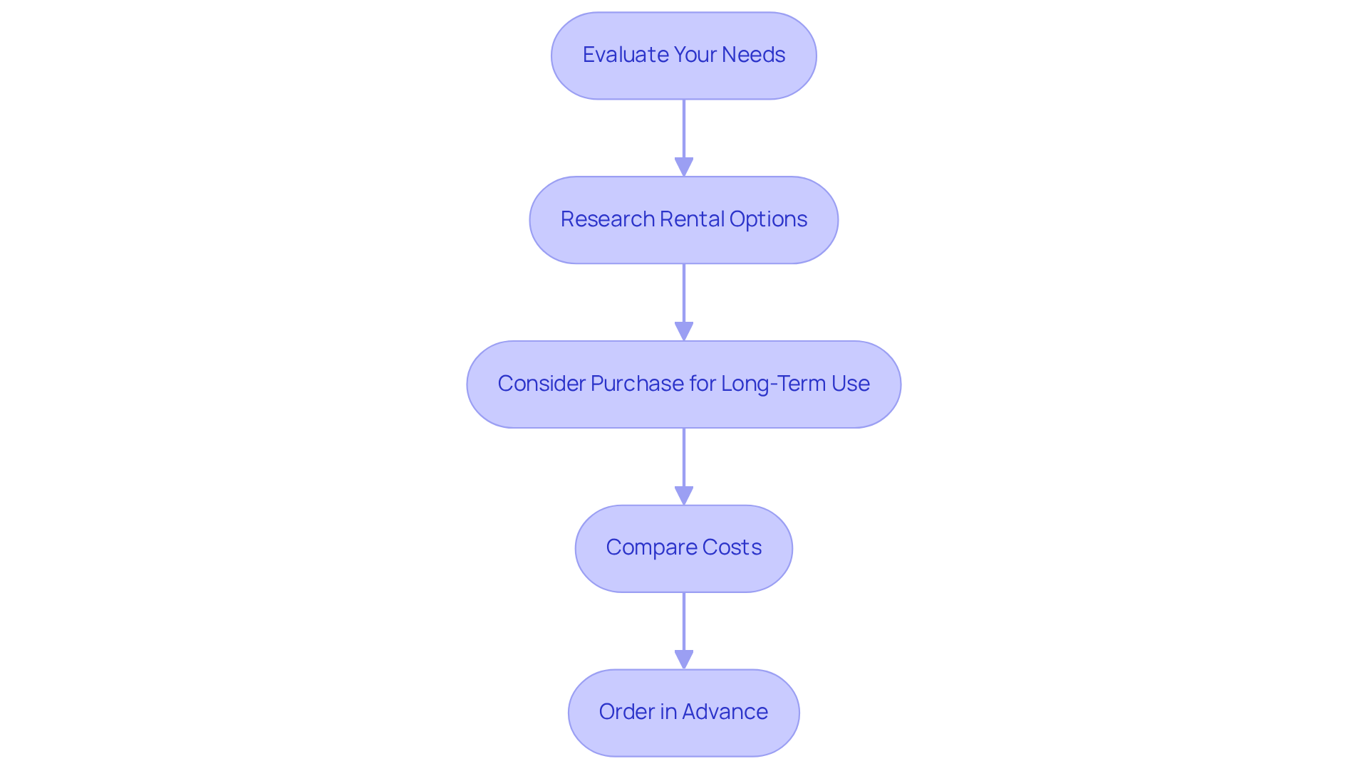 Each box represents a step in the decision-making process. Follow the arrows to see how to evaluate your options for renting or purchasing table covers.
