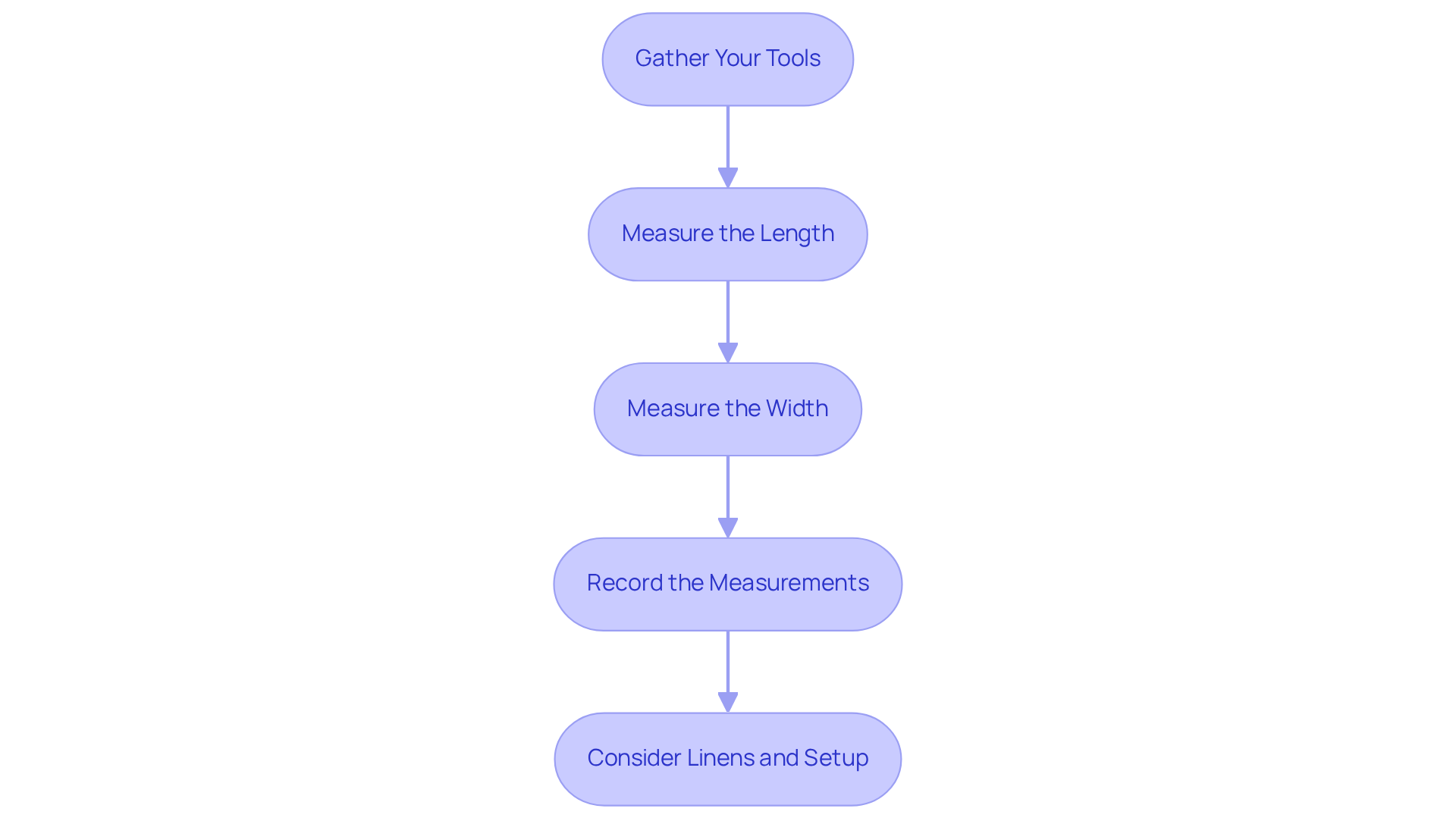 Each box represents a step in the measuring process. Follow the arrows to see what you need to do next, starting from gathering your tools to considering how to set up your table.