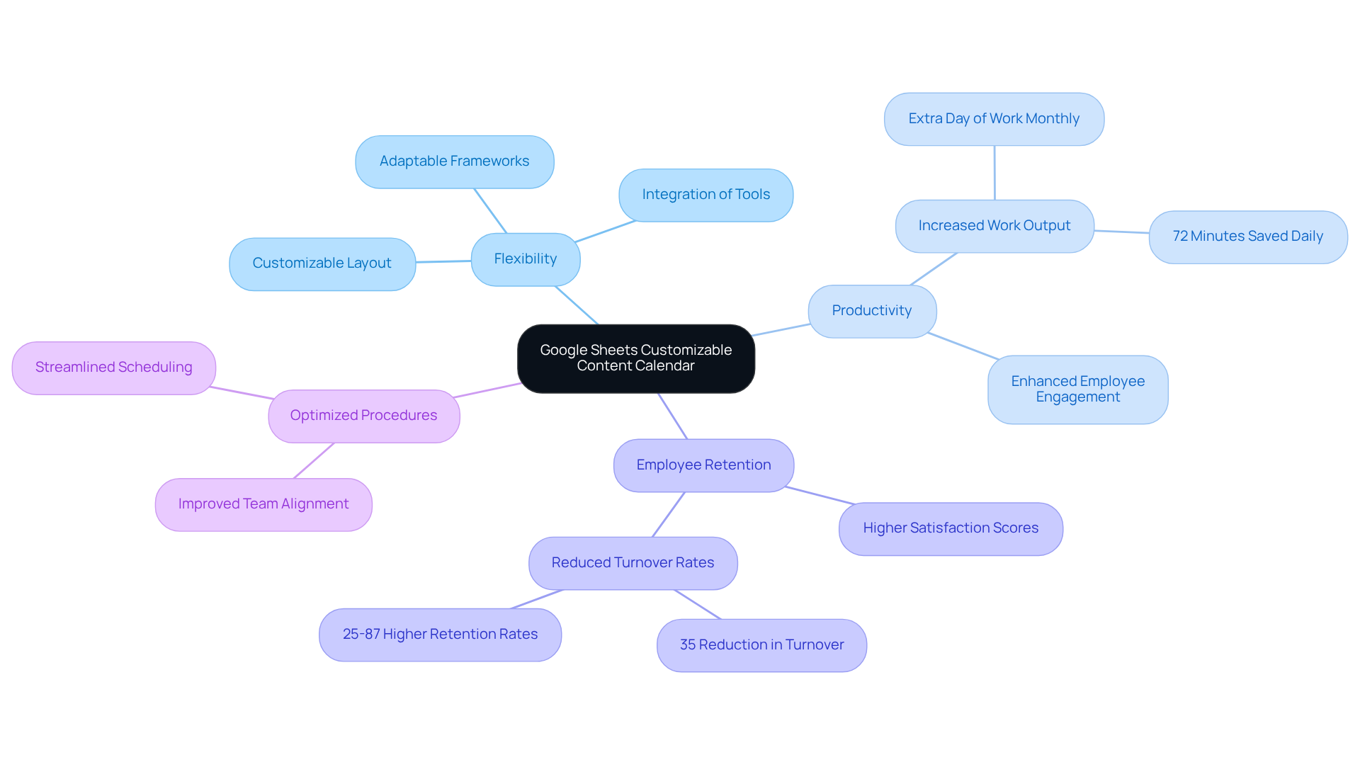 The center node represents the main topic, while branches illustrate related concepts. Each branch connects to specific benefits or features, showing how they contribute to overall productivity and employee satisfaction.