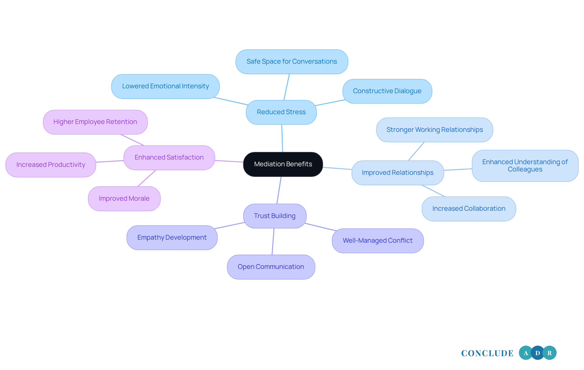 The central node represents the overall theme of mediation. Each branch highlights a specific benefit, with further details branching out to explain how mediation contributes to a healthier work environment. The central node represents the overall theme of mediation. Each branch highlights a specific benefit, with further details branching out to explain how mediation contributes to a healthier work environment.