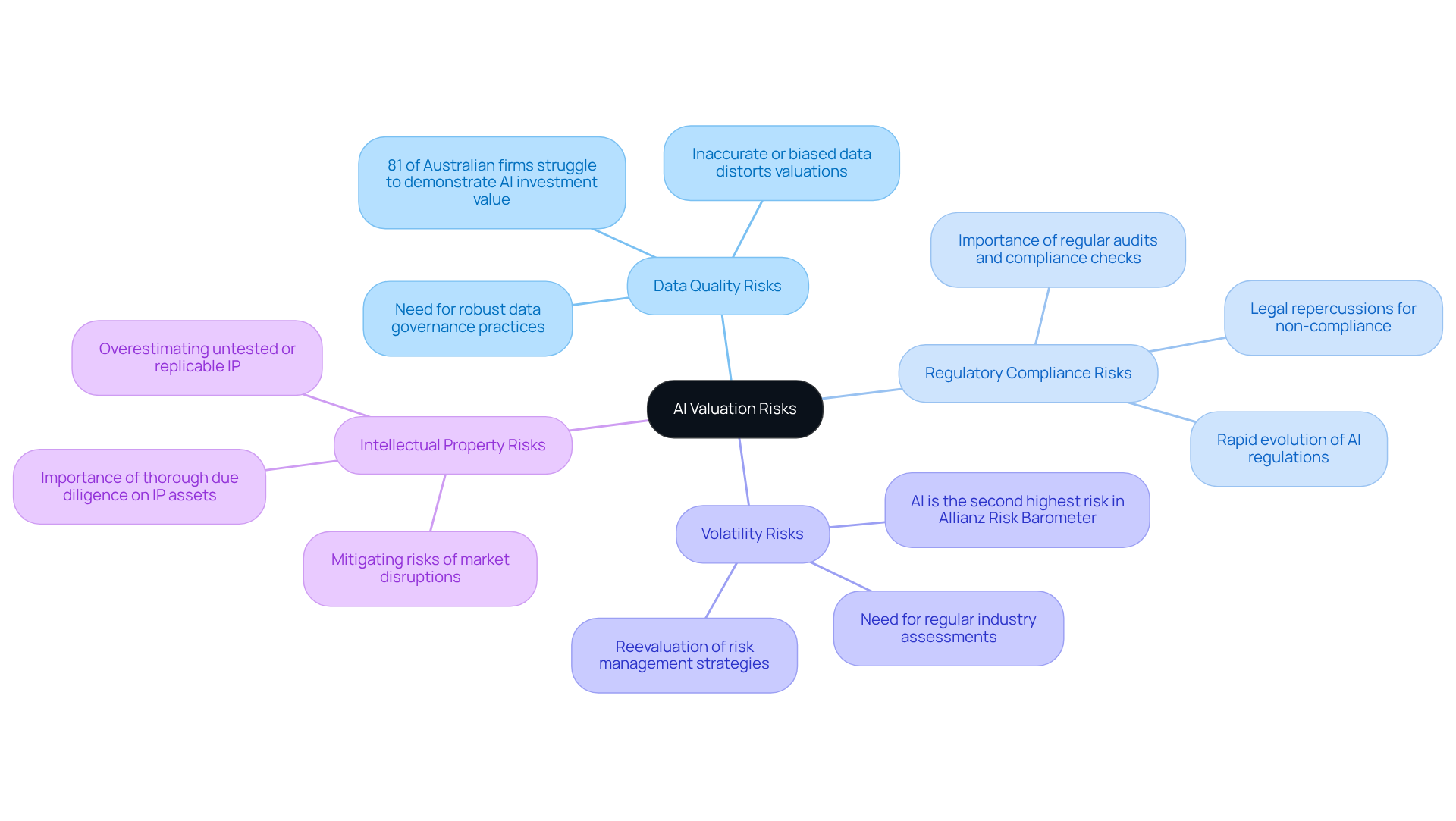 This mindmap starts with the central theme of AI Valuation Risks. Each branch represents a different type of risk that CEOs face, and the sub-branches provide more details about each risk. Follow the branches to understand how these risks are interconnected and what specific challenges they present.
