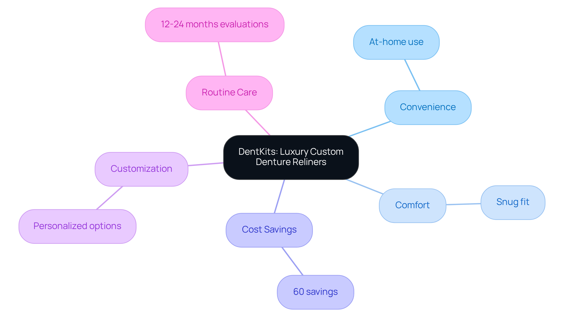 The central node represents DentKits, and each branch highlights a key benefit. Explore the sub-branches for more details on how DentKits enhances your dental care experience.