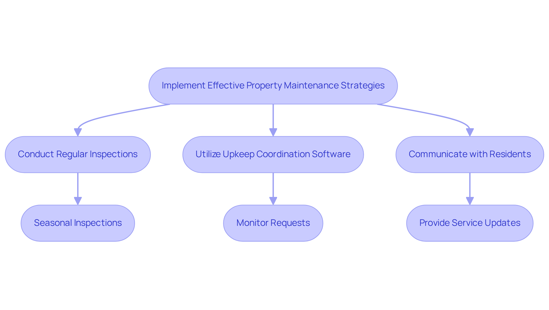 This flowchart outlines the steps for maintaining properties effectively. Each box represents an action, and the arrows show how these actions connect to create a comprehensive maintenance strategy.