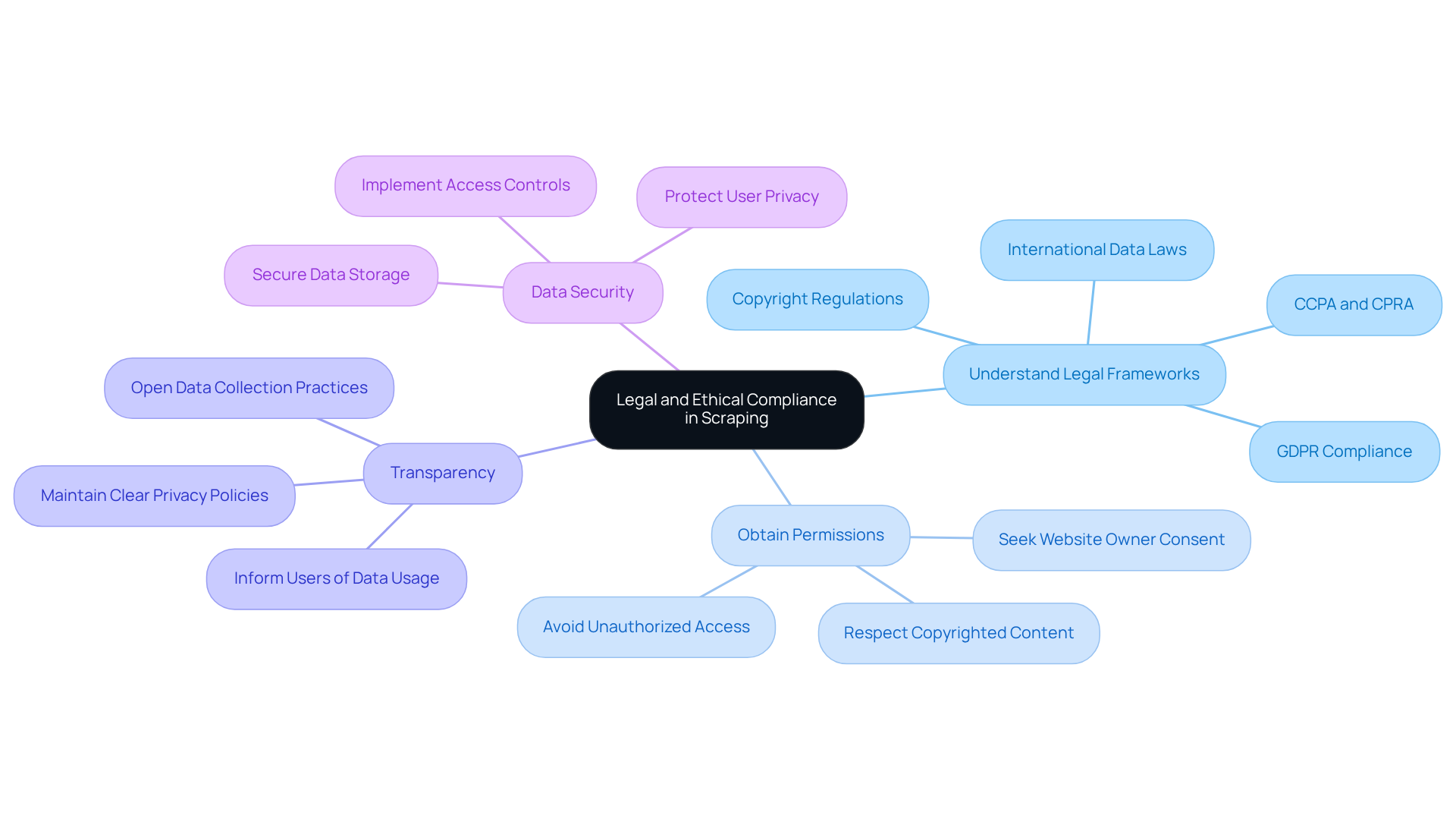 The center represents the main theme of compliance, and each branch shows a key consideration. Follow the branches to understand the important aspects of ethical data extraction.
