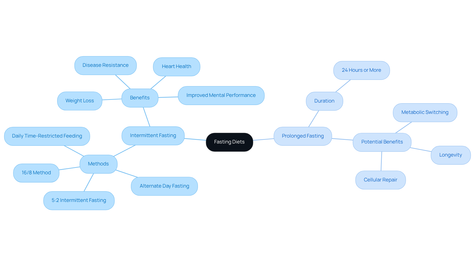 This mindmap starts with the main topic of fasting diets at the center. From there, you can explore two main types of fasting: intermittent and prolonged. Each type has its own methods and benefits, which are shown as branches. This layout helps you see how everything connects and understand the different aspects of fasting diets. This mindmap starts with the main topic of fasting diets at the center. From there, you can explore two main types of fasting: intermittent and prolonged. Each type has its own methods and benefits, which are shown as branches. This layout helps you see how everything connects and understand the different aspects of fasting diets.