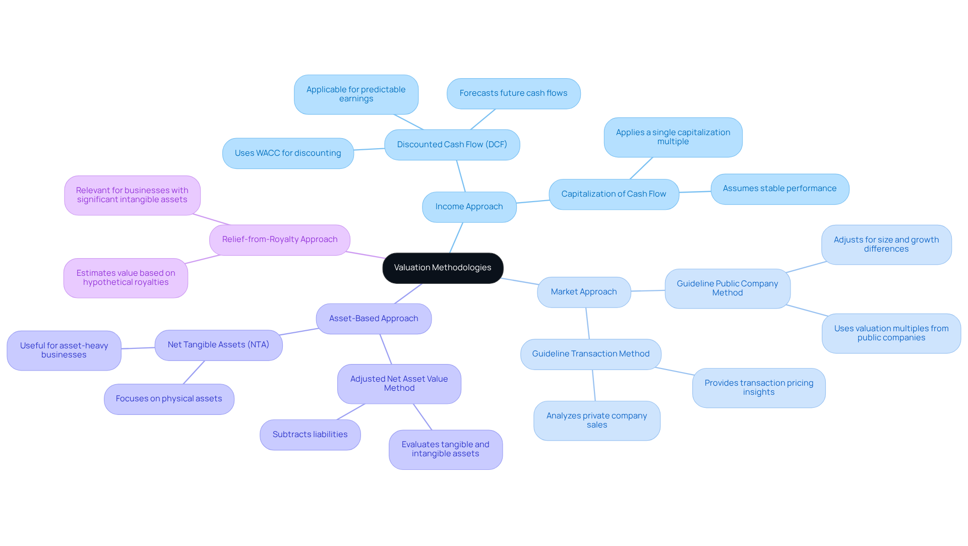 This mindmap starts with the central theme of valuation methodologies and branches out into four main approaches. Each branch provides insights into specific techniques and contexts, helping you understand how each method applies to different business scenarios. This mindmap starts with the central theme of valuation methodologies and branches out into four main approaches. Each branch provides insights into specific techniques and contexts, helping you understand how each method applies to different business scenarios.