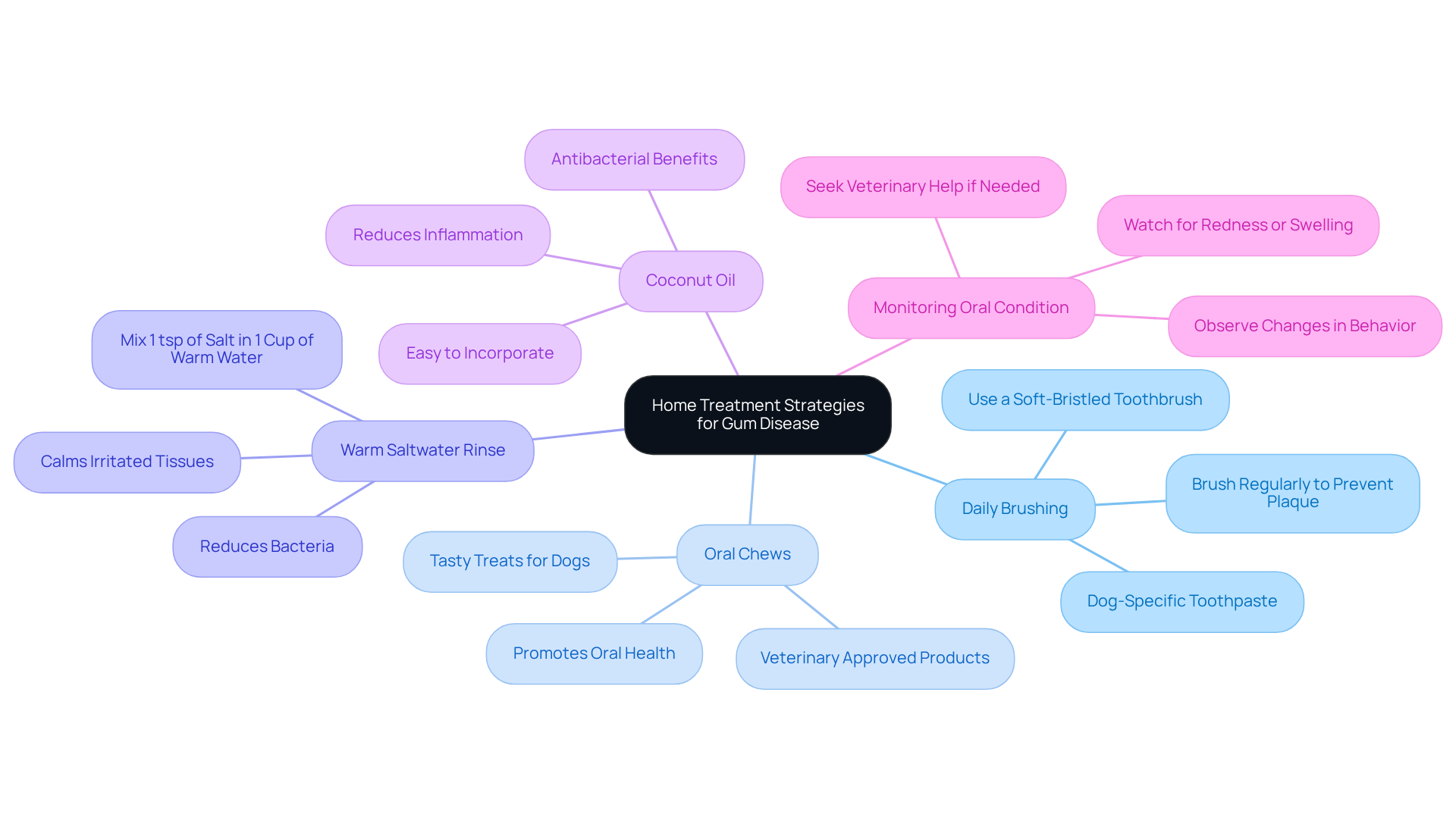 This mindmap starts with the main idea in the center and branches out to show different strategies you can use to help your dog's dental health. Each branch represents a specific treatment, and the sub-branches provide additional tips or details about that treatment. This mindmap starts with the main idea in the center and branches out to show different strategies you can use to help your dog's dental health. Each branch represents a specific treatment, and the sub-branches provide additional tips or details about that treatment.