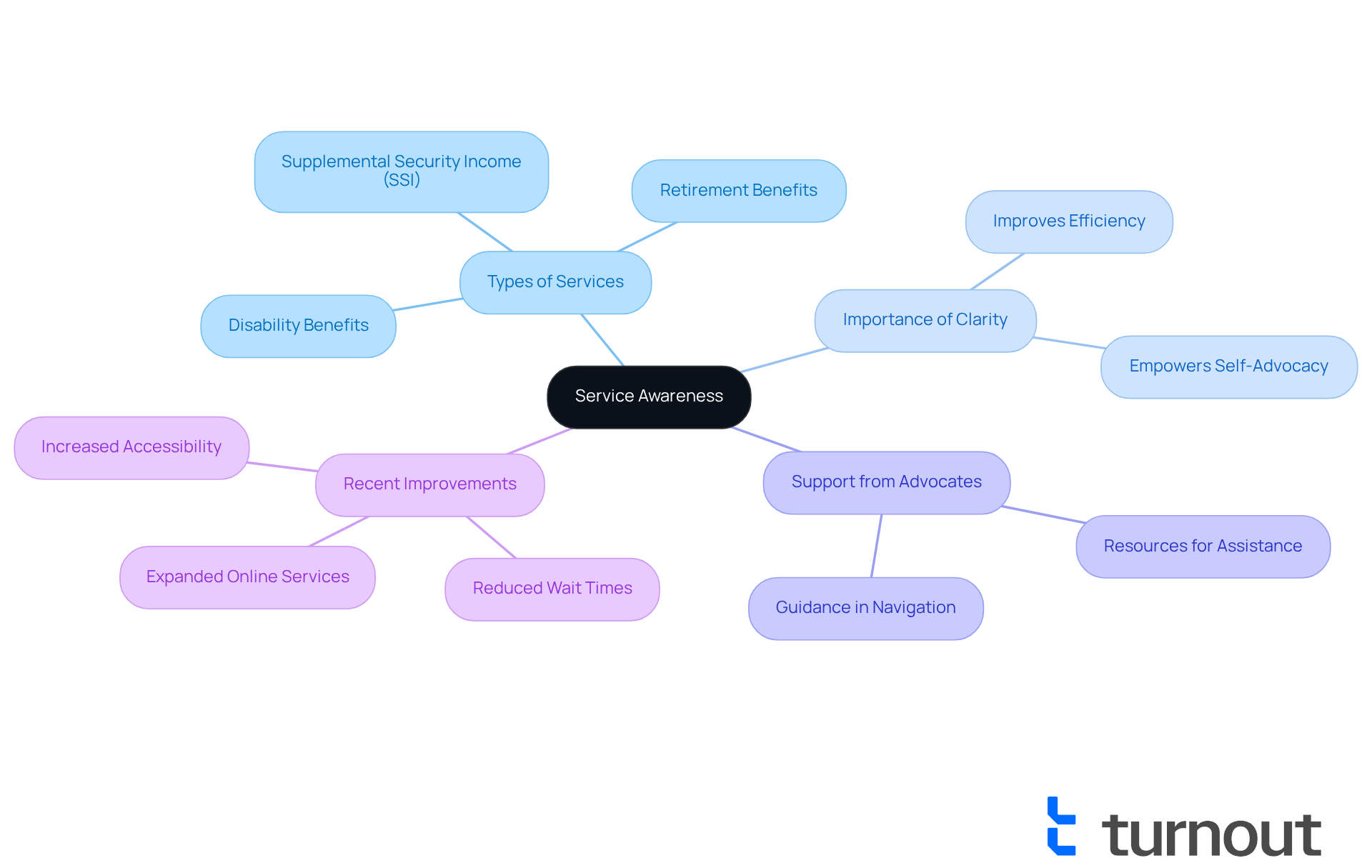 The central node represents the main theme of service awareness. Each branch shows different aspects of what you need to know, helping you navigate the services offered by the Social Security Office.