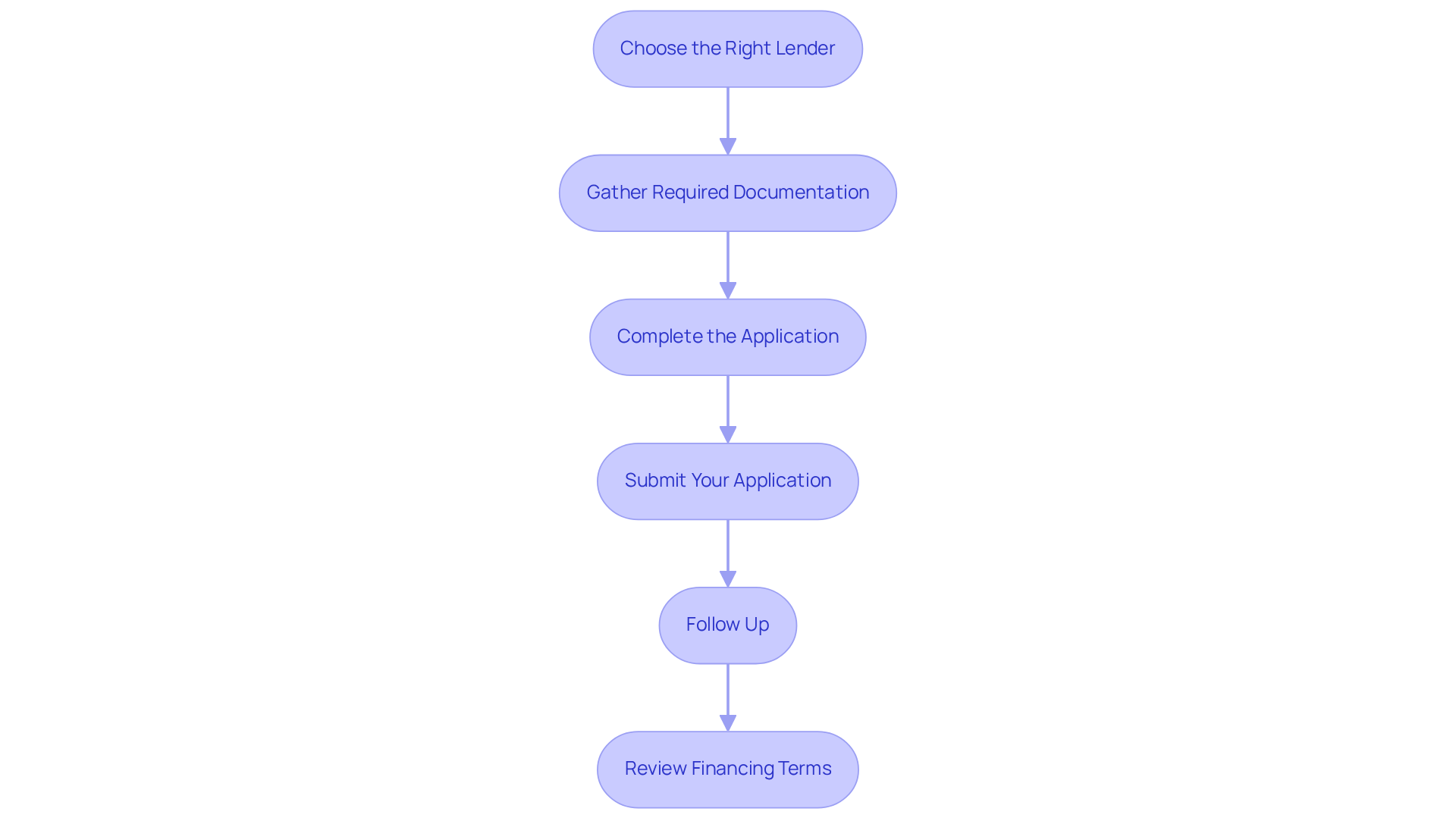 Each box represents a step in the loan application process. Follow the arrows to see how to move from one step to the next, ensuring you complete each part to secure your funding. Each box represents a step in the loan application process. Follow the arrows to see how to move from one step to the next, ensuring you complete each part to secure your funding.