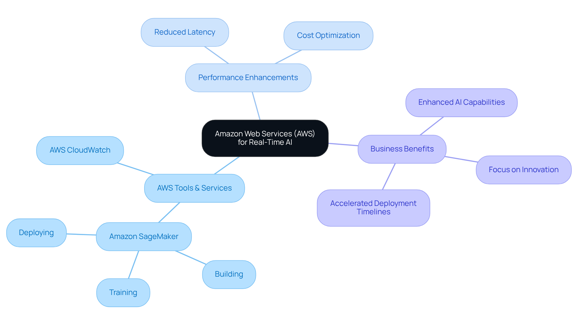 The central node represents AWS, with branches showing its tools and services, particularly SageMaker, and how they enhance AI performance and business outcomes.