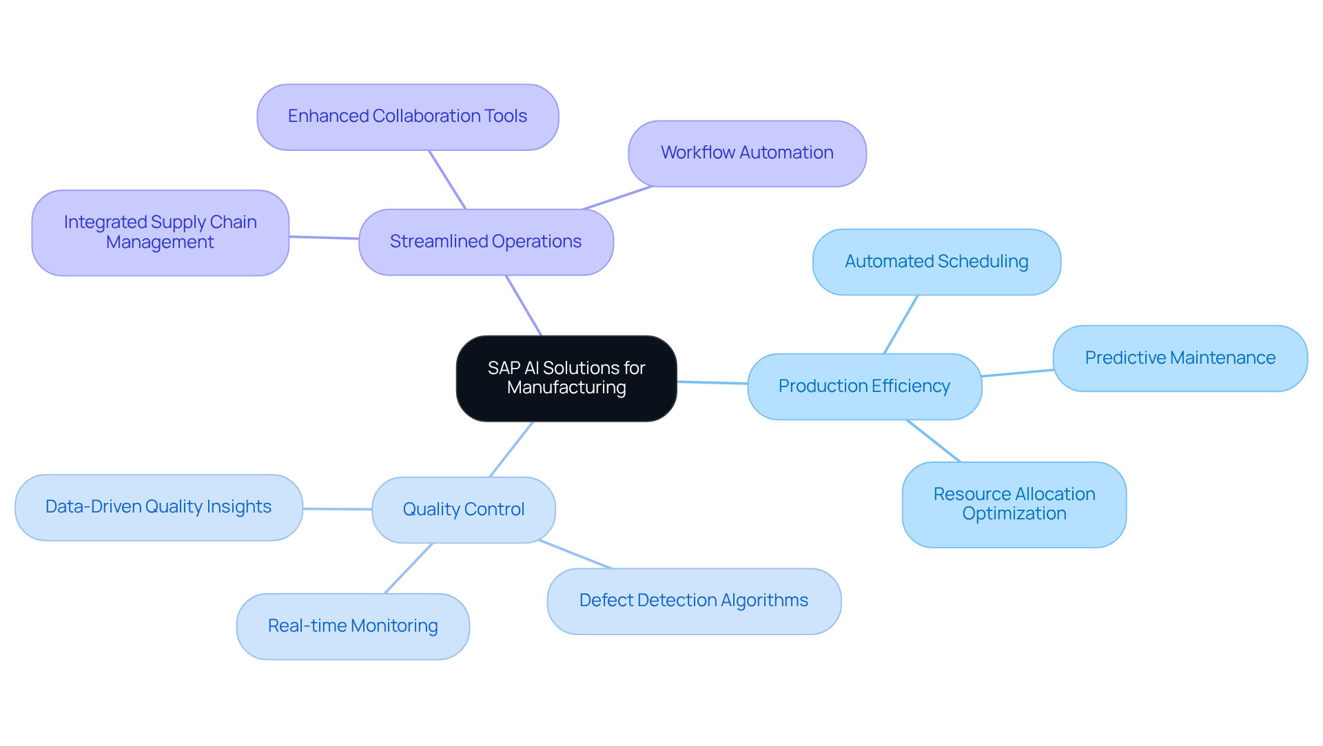 The center shows SAP's AI solutions, and the branches illustrate the key benefits. Each branch highlights how these solutions can improve different aspects of manufacturing.