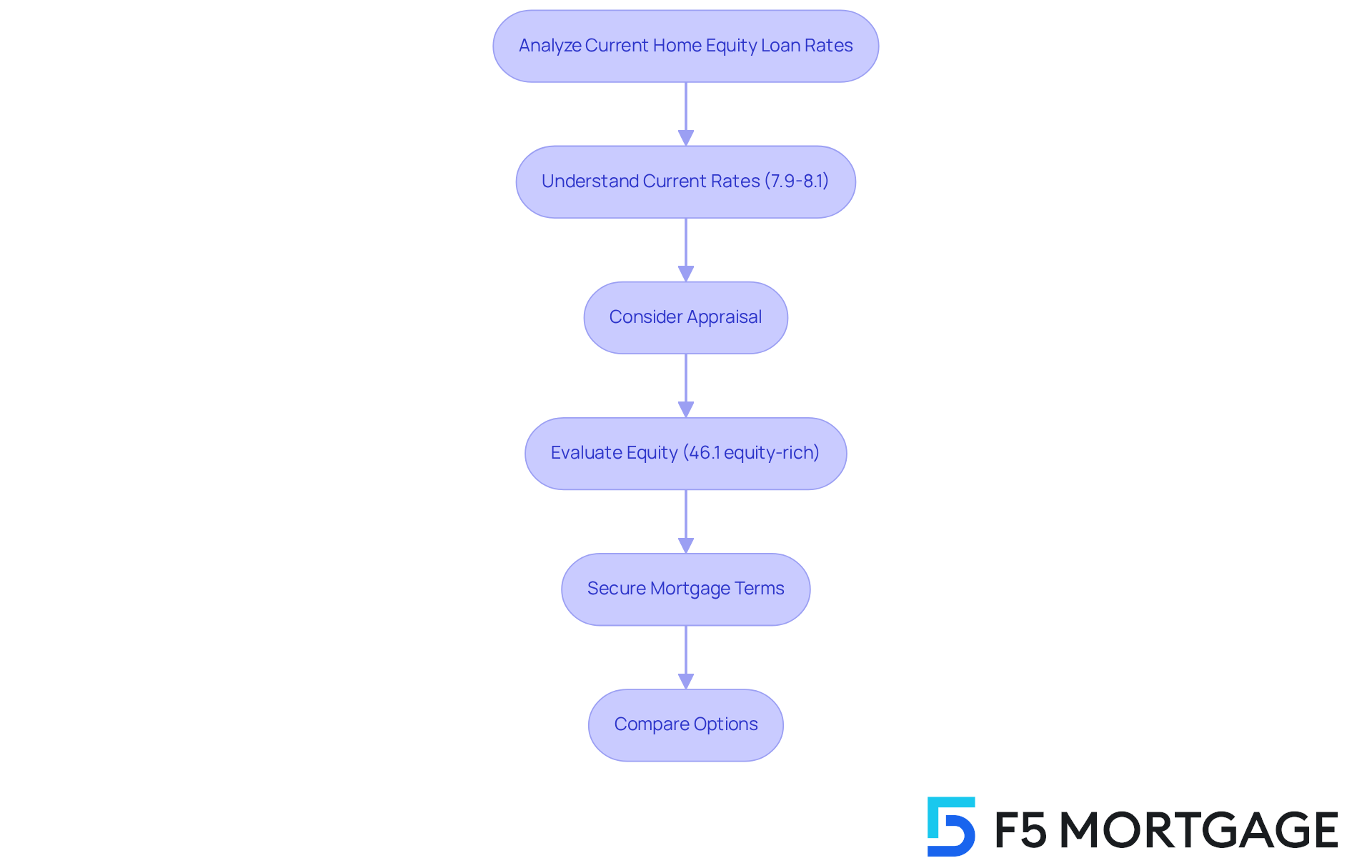 Follow the arrows to navigate through the process of analyzing home equity loans — from understanding current rates to securing favorable mortgage terms. Follow the arrows to navigate through the process of analyzing home equity loans — from understanding current rates to securing favorable mortgage terms.
