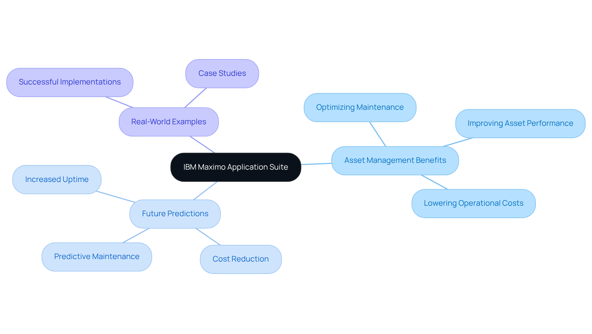 Start at the center with IBM Maximo, then explore the branches to see how it enhances asset management through various benefits and future developments.