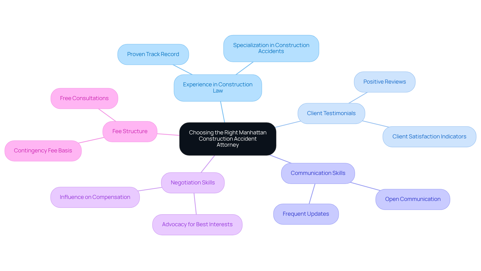 This mindmap helps you visualize the important factors to consider when selecting a construction accident attorney. Each branch represents a key area to focus on, and the sub-branches provide more details to guide your decision-making process.
