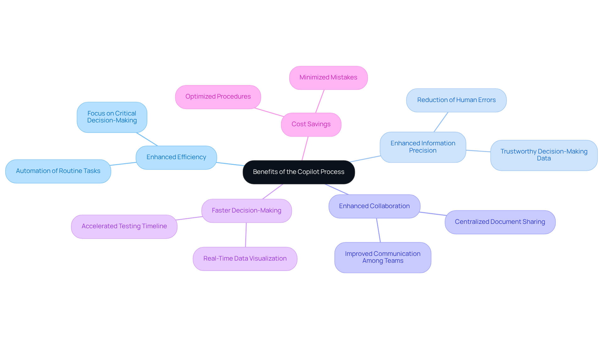 This mindmap shows how the Copilot process improves clinical trials. Each branch represents a specific benefit, and you can explore the details under each one to understand how they contribute to better trial outcomes. This mindmap shows how the Copilot process improves clinical trials. Each branch represents a specific benefit, and you can explore the details under each one to understand how they contribute to better trial outcomes.