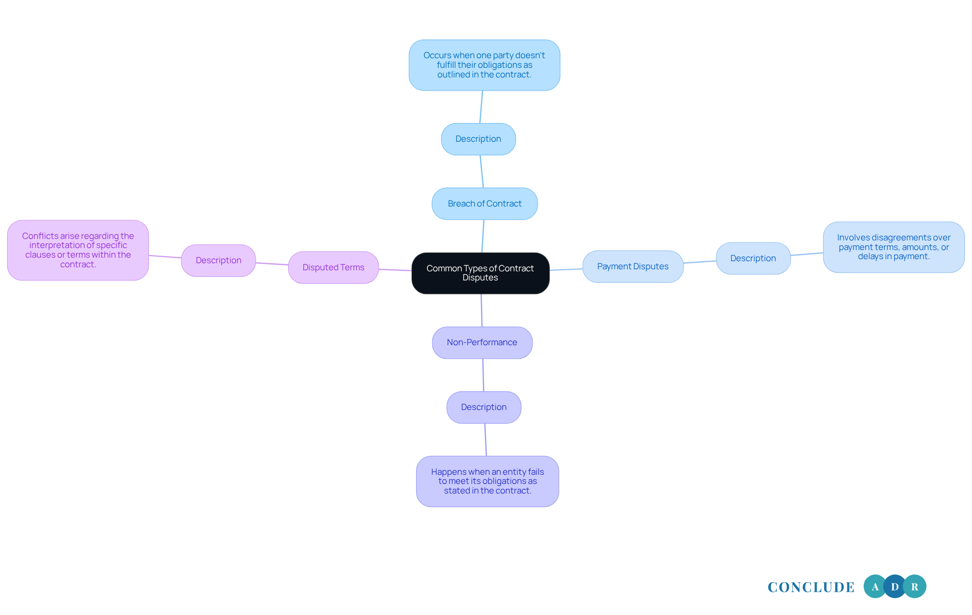 The central node represents the overall theme of contract disputes, while each branch highlights a specific type of dispute. The descriptions provide context to help understand each issue better.