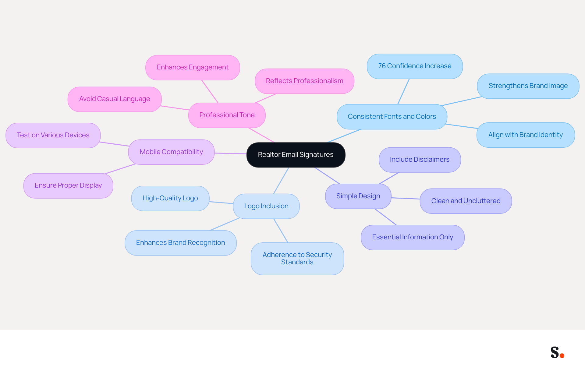 This mindmap starts with the central idea of realtor email signatures and branches out into key strategies. Each branch represents a crucial aspect of creating a professional email signature, helping you understand how each part contributes to brand consistency and client trust. This mindmap starts with the central idea of realtor email signatures and branches out into key strategies. Each branch represents a crucial aspect of creating a professional email signature, helping you understand how each part contributes to brand consistency and client trust.
