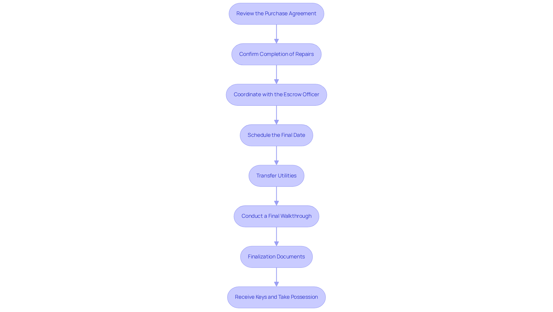 Each box represents a step in the process of closing escrow. Follow the arrows to see how each step leads to the next, ensuring a smooth transition for the buyer.