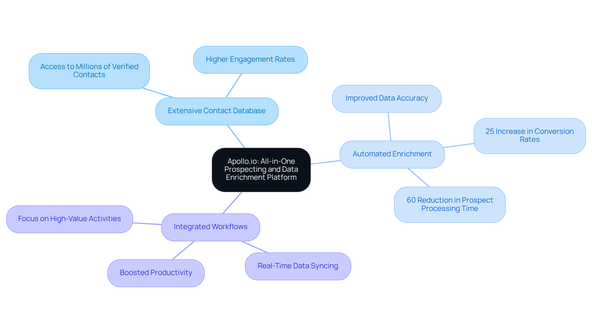 The central node represents Apollo.io, while the branches show its key features. Each sub-branch provides additional details or statistics, helping you understand how each feature contributes to improving sales strategies.