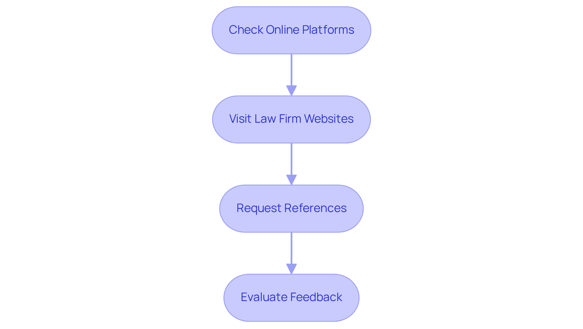 Follow the arrows to see the steps you should take when looking for client testimonials. Each box represents a key action to help you find the right attorney. Follow the arrows to see the steps you should take when looking for client testimonials. Each box represents a key action to help you find the right attorney.