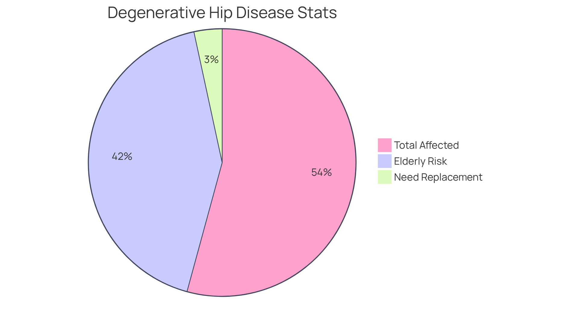 Each slice of the pie shows a different aspect of degenerative hip disease: the total number of people affected, those expected to need surgery, and the risk for older adults. The bigger the slice, the more significant that group is in terms of numbers. Each slice of the pie shows a different aspect of degenerative hip disease: the total number of people affected, those expected to need surgery, and the risk for older adults. The bigger the slice, the more significant that group is in terms of numbers.