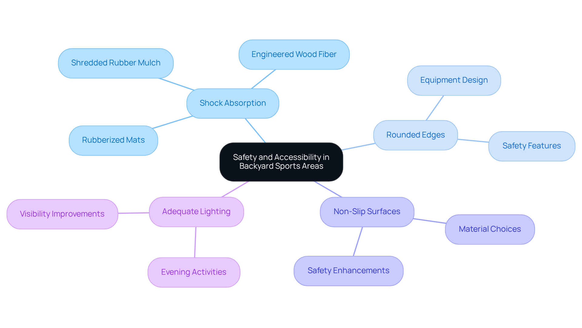 The central node represents the main theme of safety and accessibility, while the branches show specific features that enhance safety. Each feature is connected to its benefits, making it easy to understand how they contribute to a secure play environment. The central node represents the main theme of safety and accessibility, while the branches show specific features that enhance safety. Each feature is connected to its benefits, making it easy to understand how they contribute to a secure play environment.