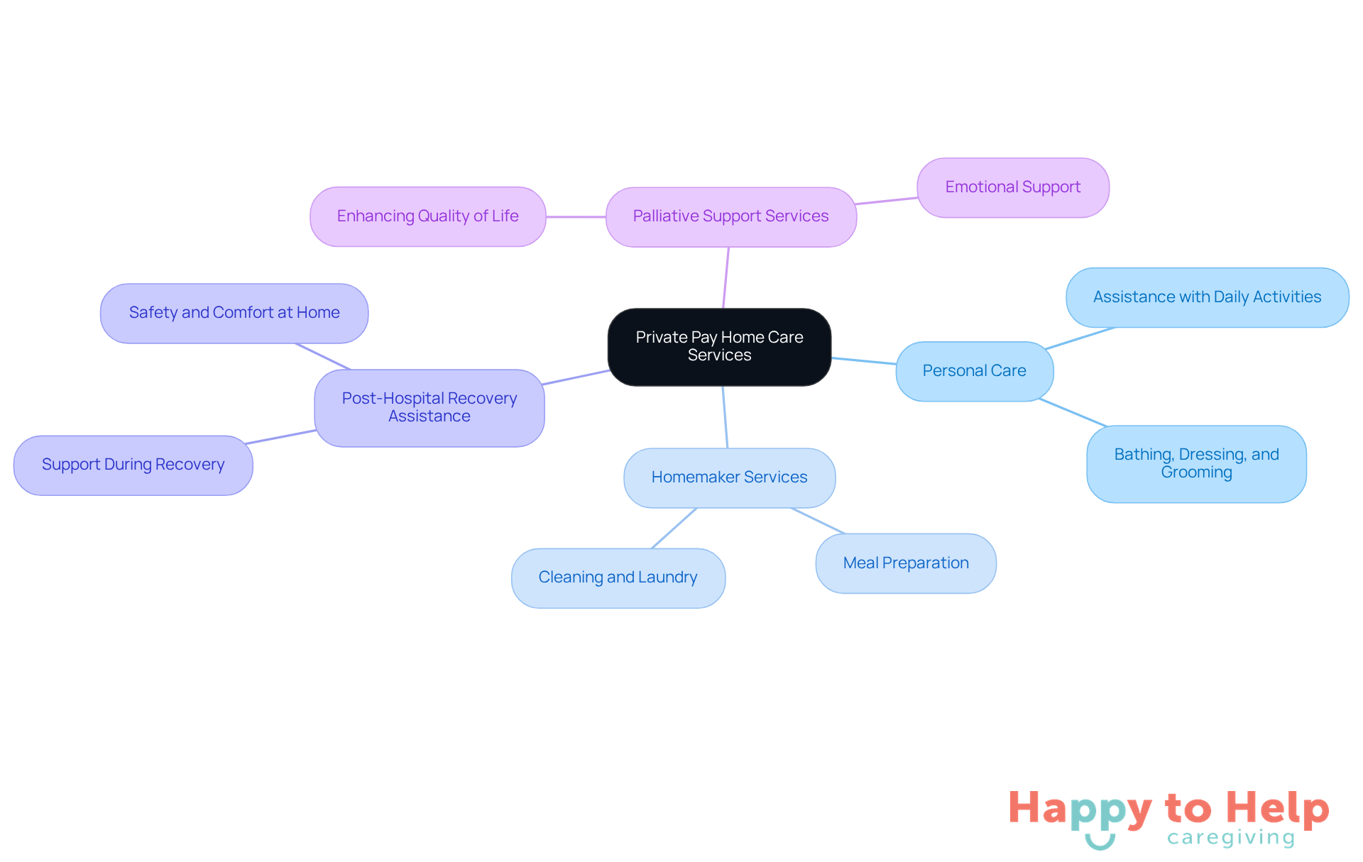 The central node represents the overall theme of private pay home care, while the branches show different types of services available. Each service type is connected to its specific benefits, illustrating how they work together to support elderly individuals.