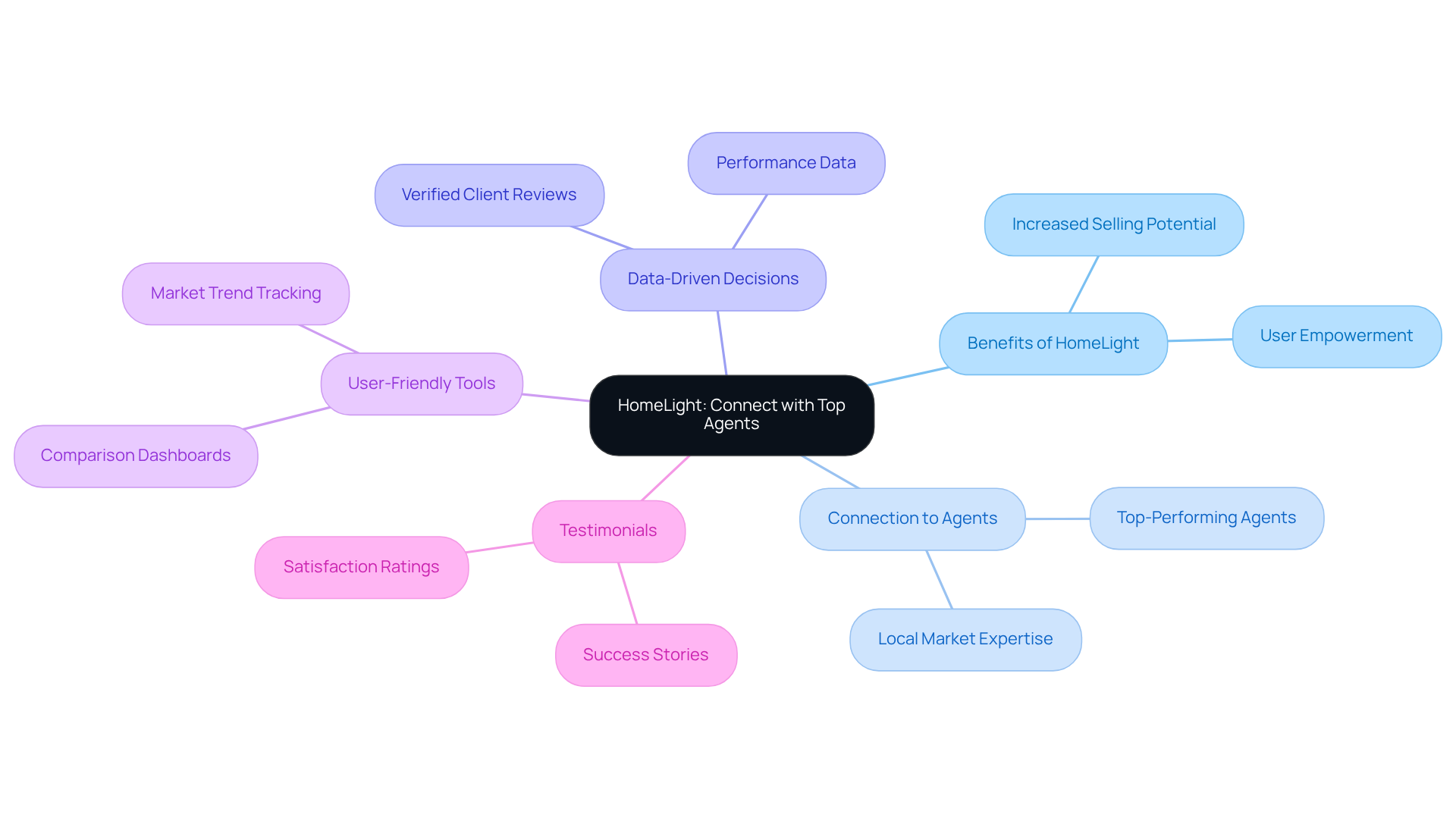 The central node represents HomeLight, while the branches show the various aspects that contribute to a successful home selling experience. Each branch highlights a key benefit or feature, helping you understand how HomeLight supports sellers. The central node represents HomeLight, while the branches show the various aspects that contribute to a successful home selling experience. Each branch highlights a key benefit or feature, helping you understand how HomeLight supports sellers.