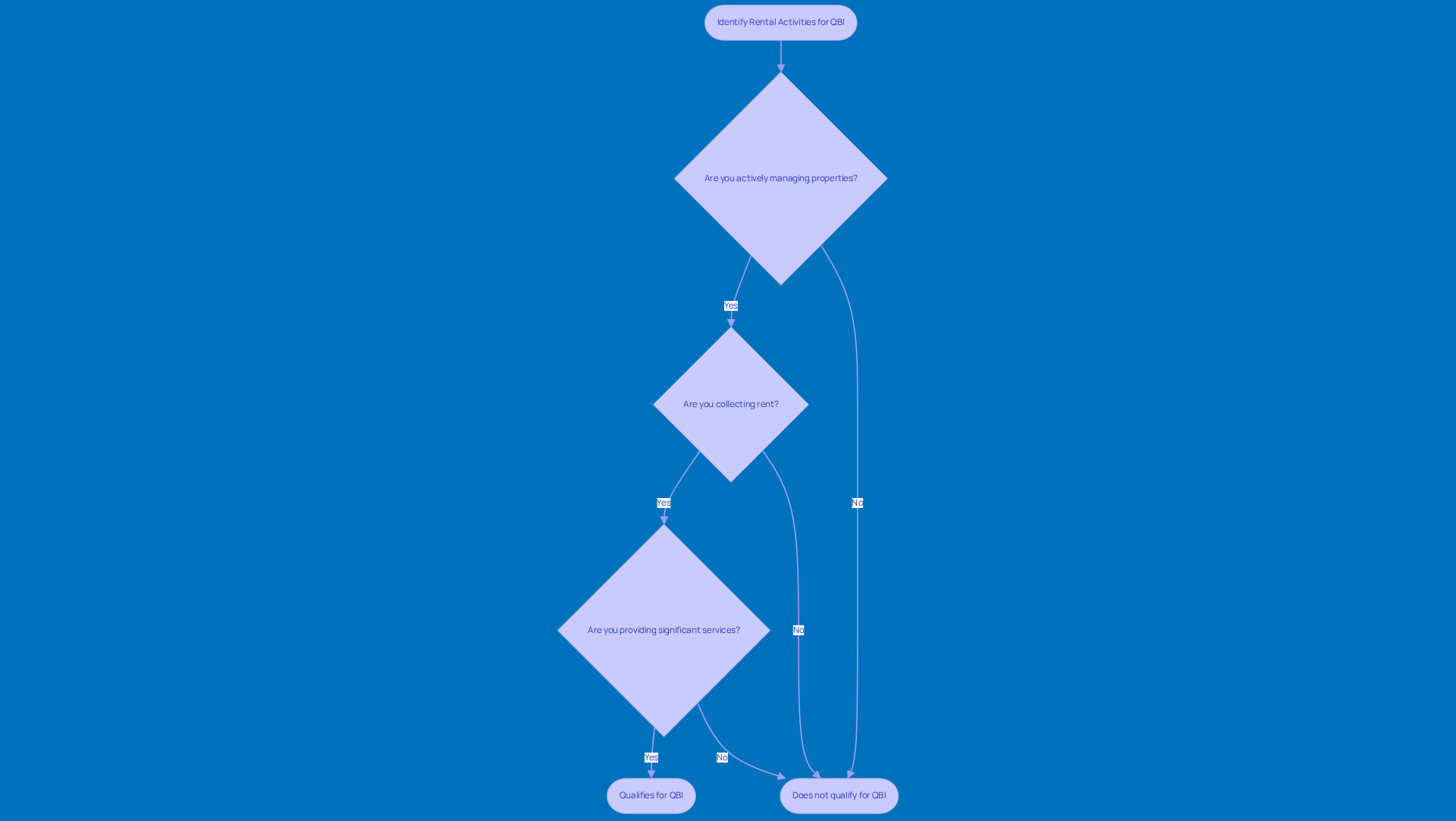 This flowchart helps you navigate the steps to determine if your rental activities qualify for QBI. Follow the questions and decisions to see if your involvement and services meet the criteria for tax benefits.