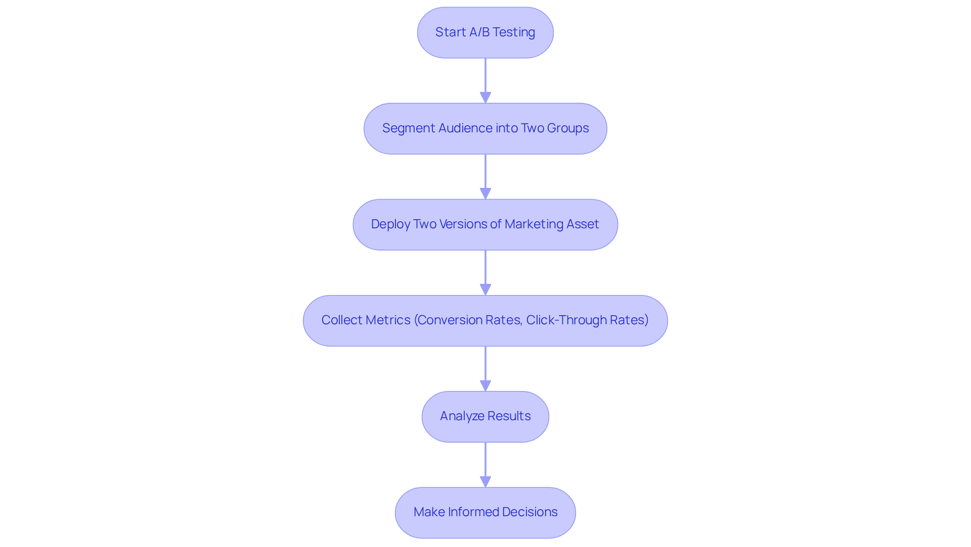 This flowchart visually guides you through the A/B testing process. Start at the top and follow the arrows to see how each step works together to improve your marketing effectiveness.