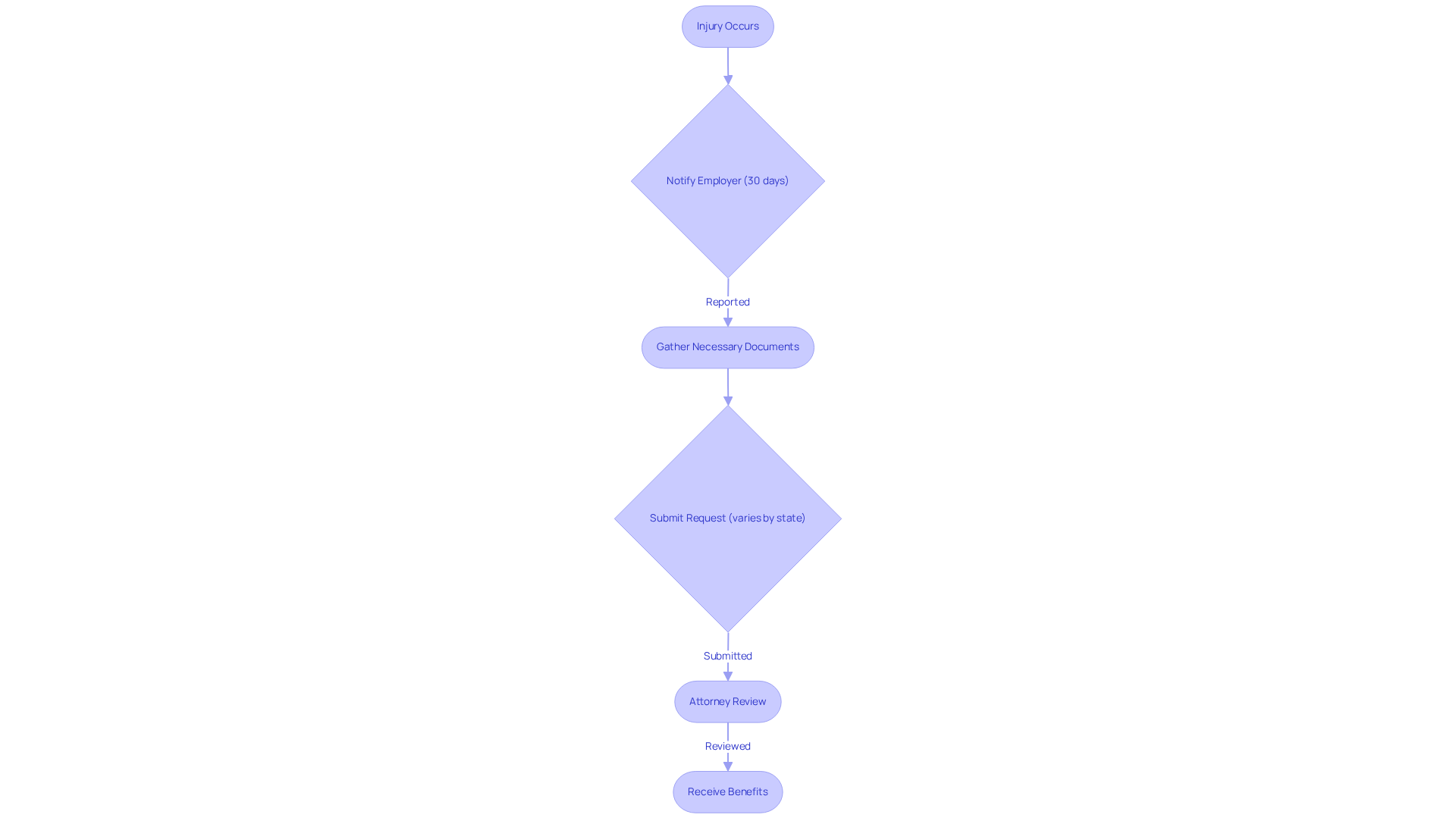 Follow the arrows to see the steps you need to take after an injury. Each box shows a key action, and the colors help you understand who is responsible for each part of the process. Follow the arrows to see the steps you need to take after an injury. Each box shows a key action, and the colors help you understand who is responsible for each part of the process.