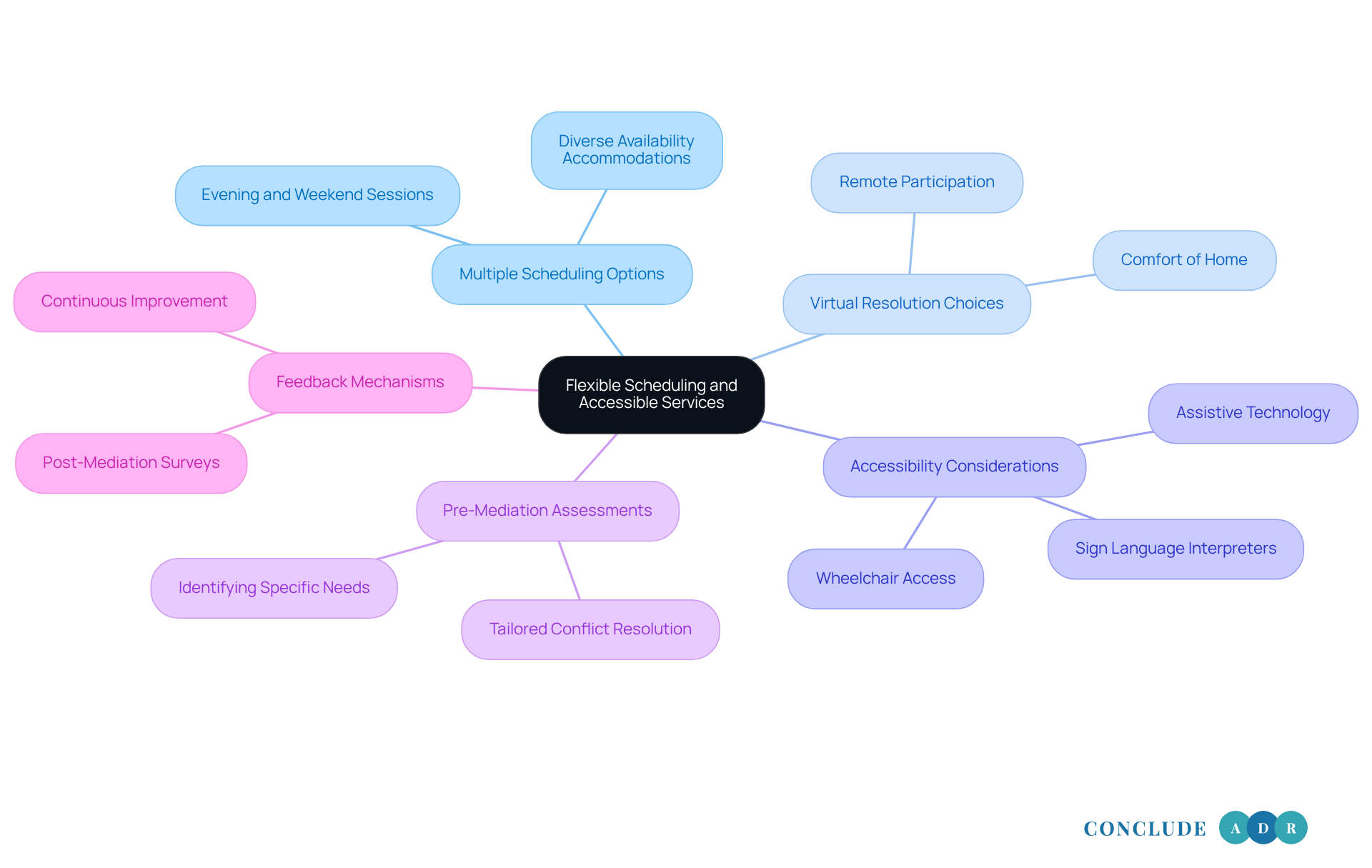 The central node represents the main theme, while each branch highlights a key practice. Follow the branches to see how each practice contributes to creating a more inclusive environment.