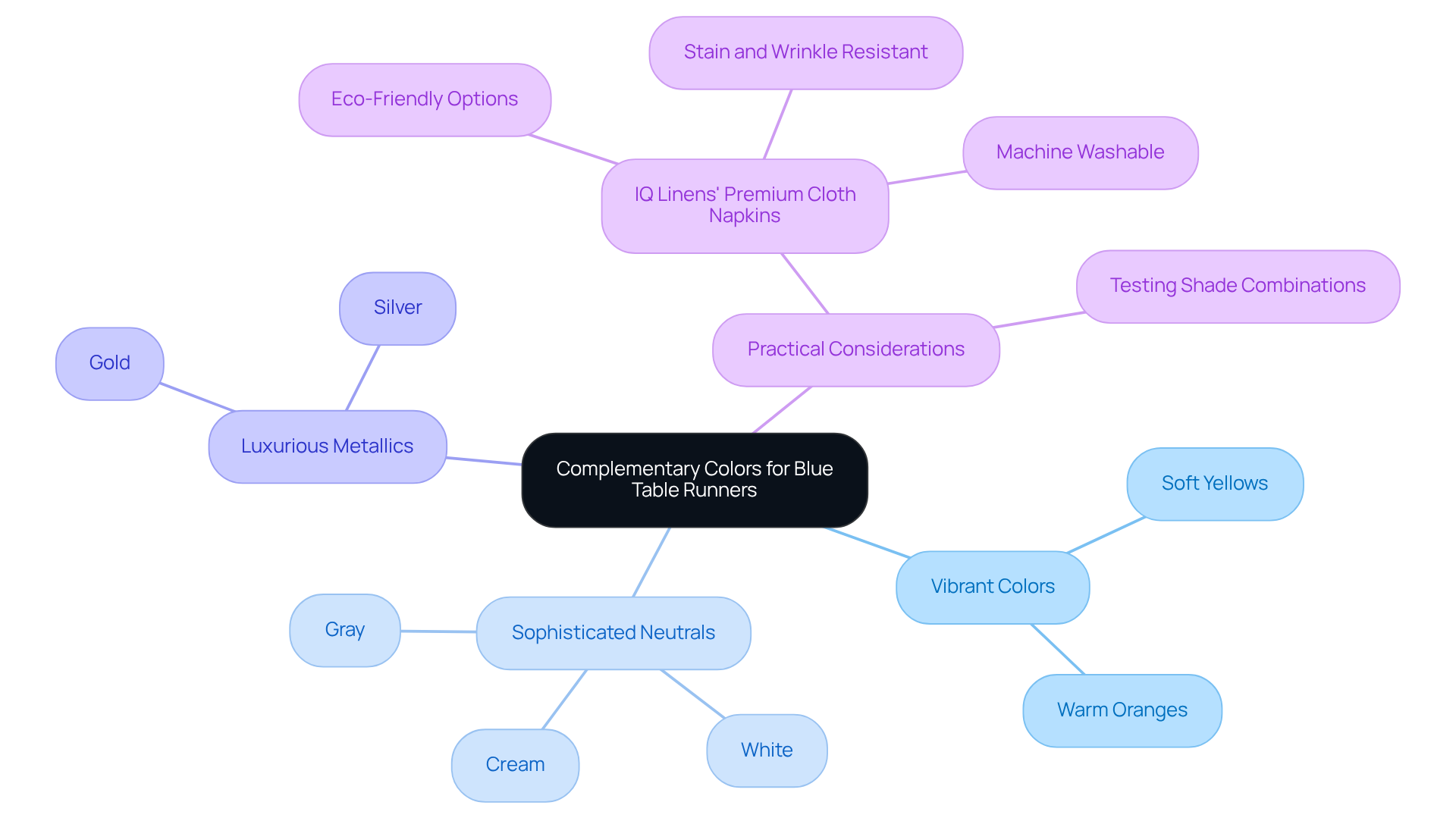 The central node represents the main theme of color selection for blue table runners. Each branch shows different categories of colors and their effects, helping you understand how to create the perfect table decor.