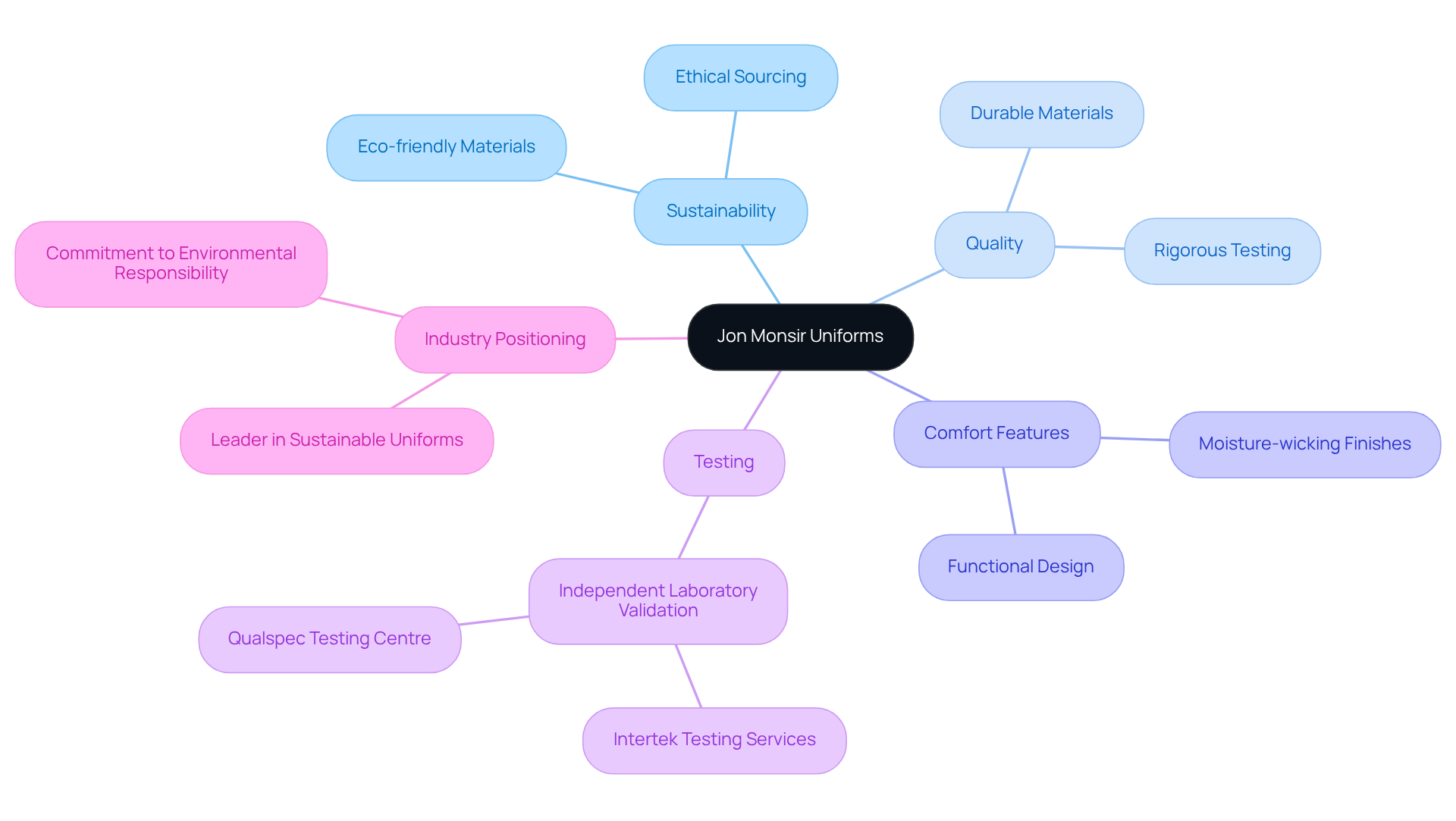 The central node represents Jon Monsir Uniforms, and the branches show how sustainability and quality are achieved through various features and practices. Each branch highlights a different aspect of the uniforms, making it easy to understand their comprehensive approach. The central node represents Jon Monsir Uniforms, and the branches show how sustainability and quality are achieved through various features and practices. Each branch highlights a different aspect of the uniforms, making it easy to understand their comprehensive approach.