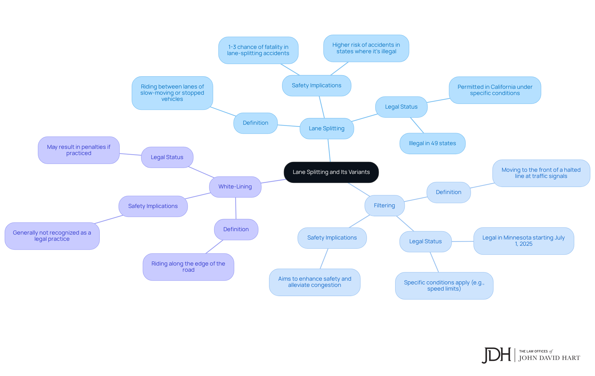 The central idea is lane splitting, with branches showing its variants and important factors to consider like safety and legality. Each color-coded branch helps distinguish between the different practices.