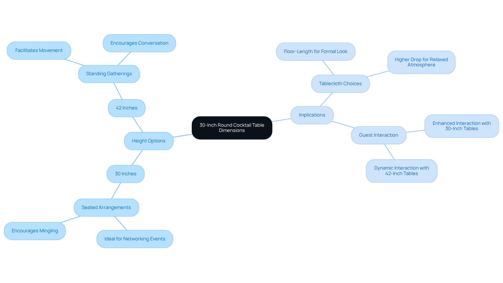 The central node represents the table dimensions, while the branches show how height affects tablecloth choices and the atmosphere of events. Follow the branches to see how each height serves different purposes. The central node represents the table dimensions, while the branches show how height affects tablecloth choices and the atmosphere of events. Follow the branches to see how each height serves different purposes.