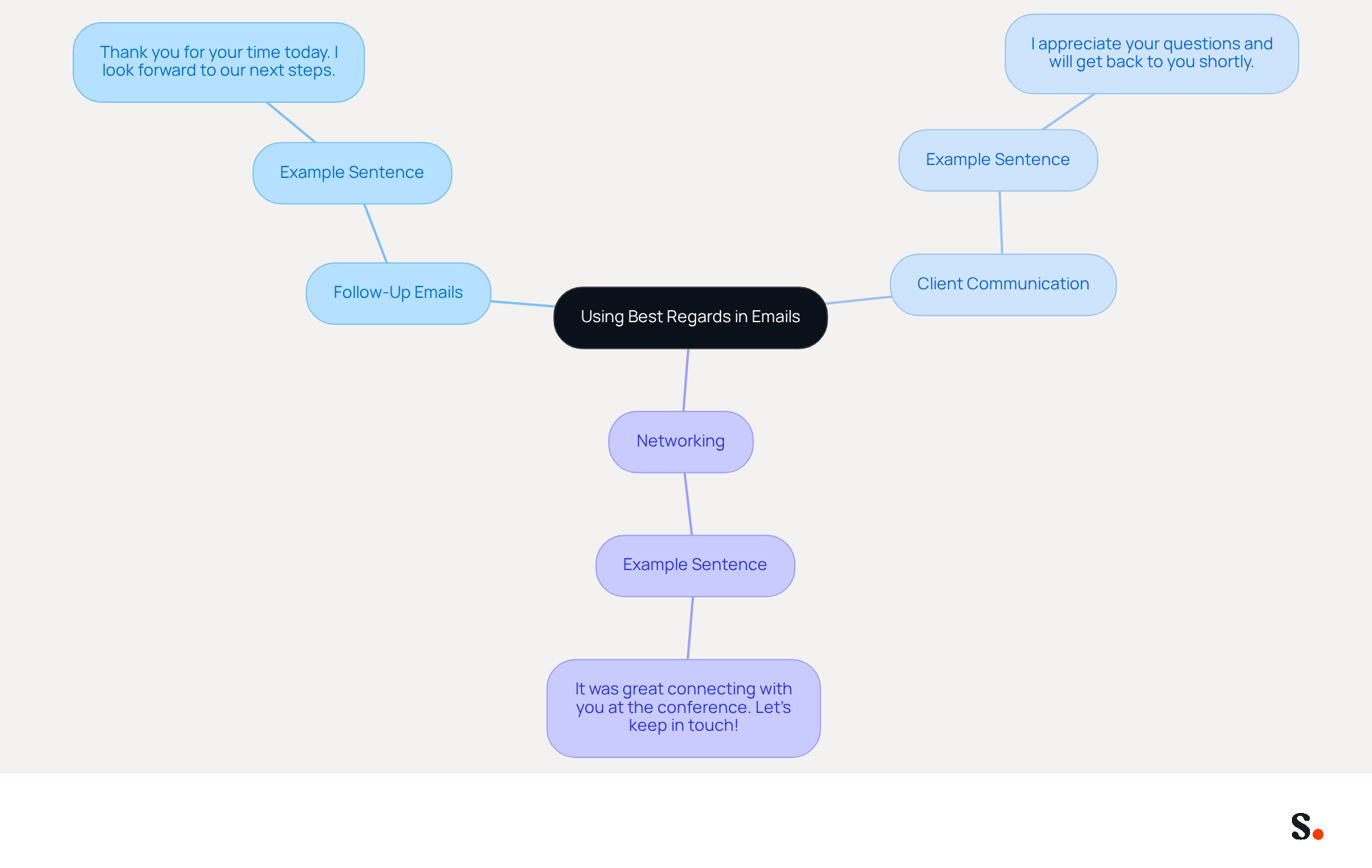 This mindmap shows how to use 'Best Regards' in various email situations. Start at the center with the main idea, then follow the branches to see examples for follow-ups, client interactions, and networking. Each branch represents a different context where this sign-off is appropriate. This mindmap shows how to use 'Best Regards' in various email situations. Start at the center with the main idea, then follow the branches to see examples for follow-ups, client interactions, and networking. Each branch represents a different context where this sign-off is appropriate.