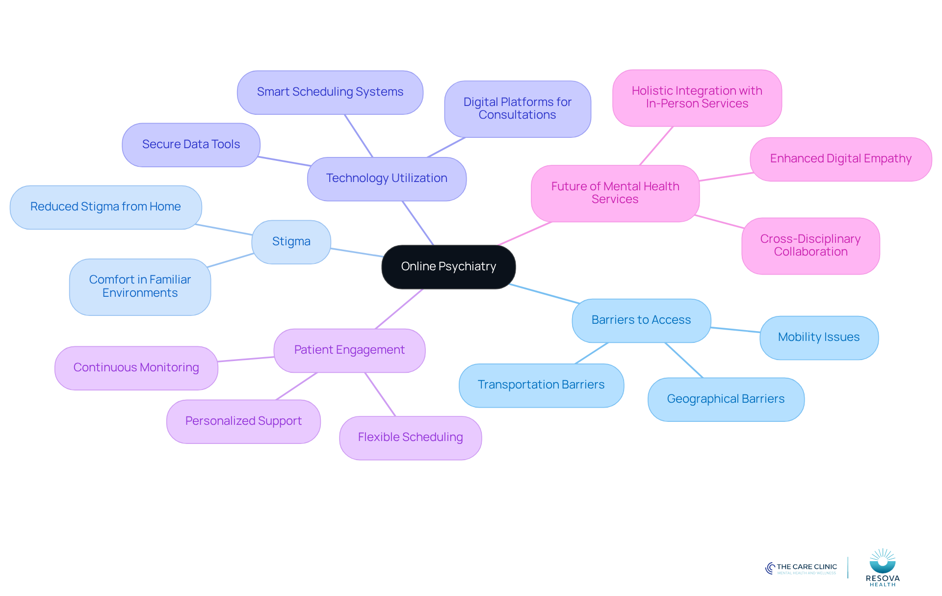 The central node represents online psychiatry, while the branches show different aspects that highlight its significance. Each branch connects to specific points that explain how telepsychiatry addresses barriers and enhances mental health care. The central node represents online psychiatry, while the branches show different aspects that highlight its significance. Each branch connects to specific points that explain how telepsychiatry addresses barriers and enhances mental health care.