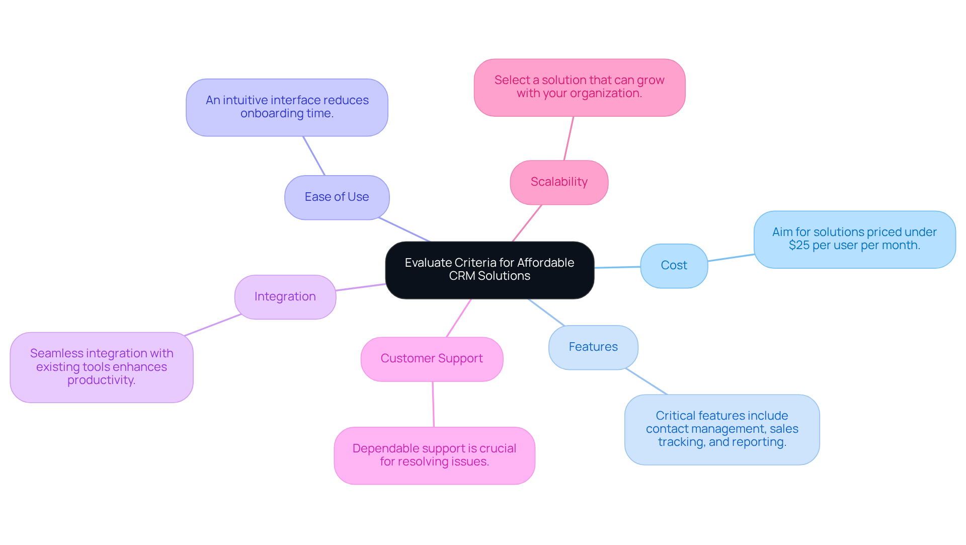 The central node represents the main topic, while each branch shows a key criterion to consider. The sub-branches provide additional details, helping you understand what to look for in a CRM solution.