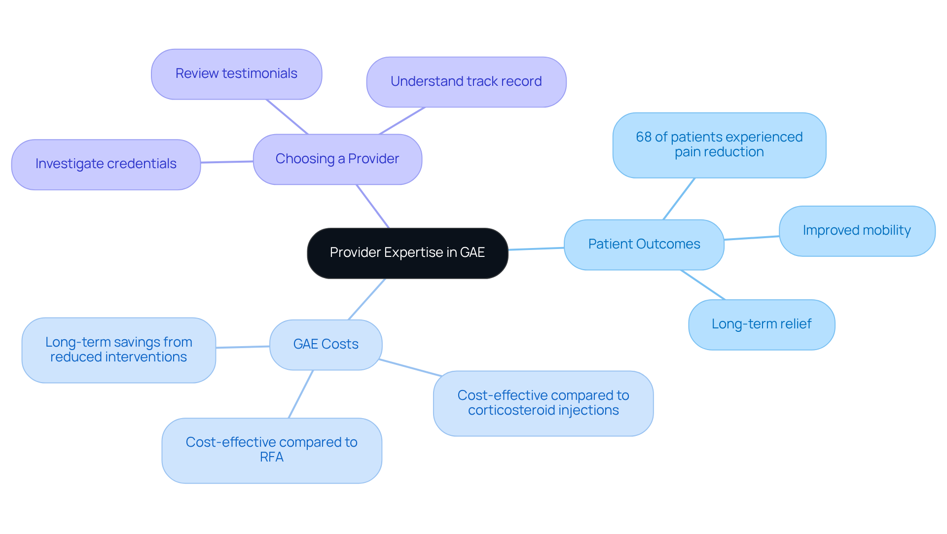 Follow the branches from the central idea to explore how provider expertise influences patient outcomes, costs, and considerations for choosing the best practitioner.