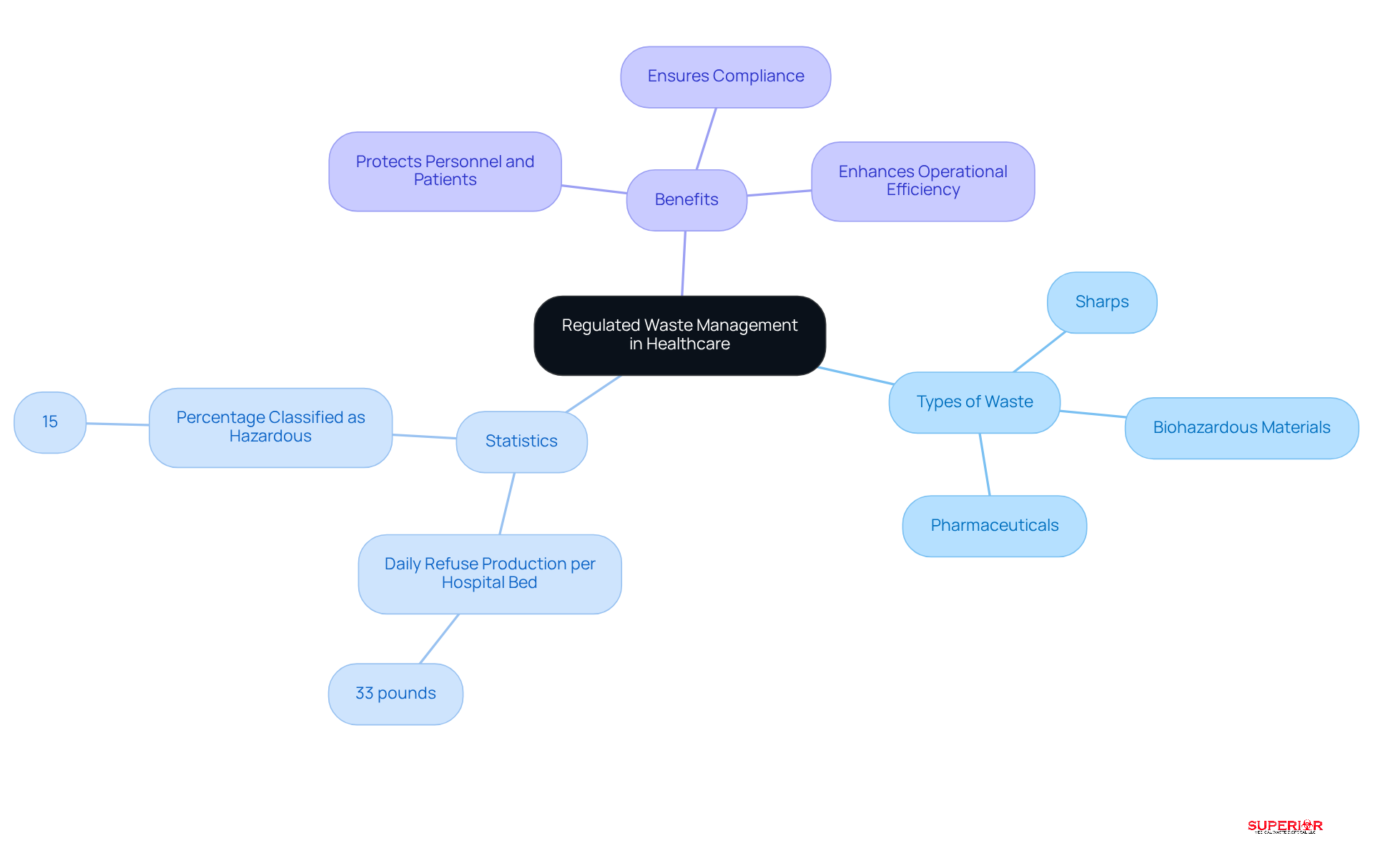 Start at the center with the main topic, then follow the branches to explore different types of regulated waste, important statistics, and the benefits of effective waste management practices.