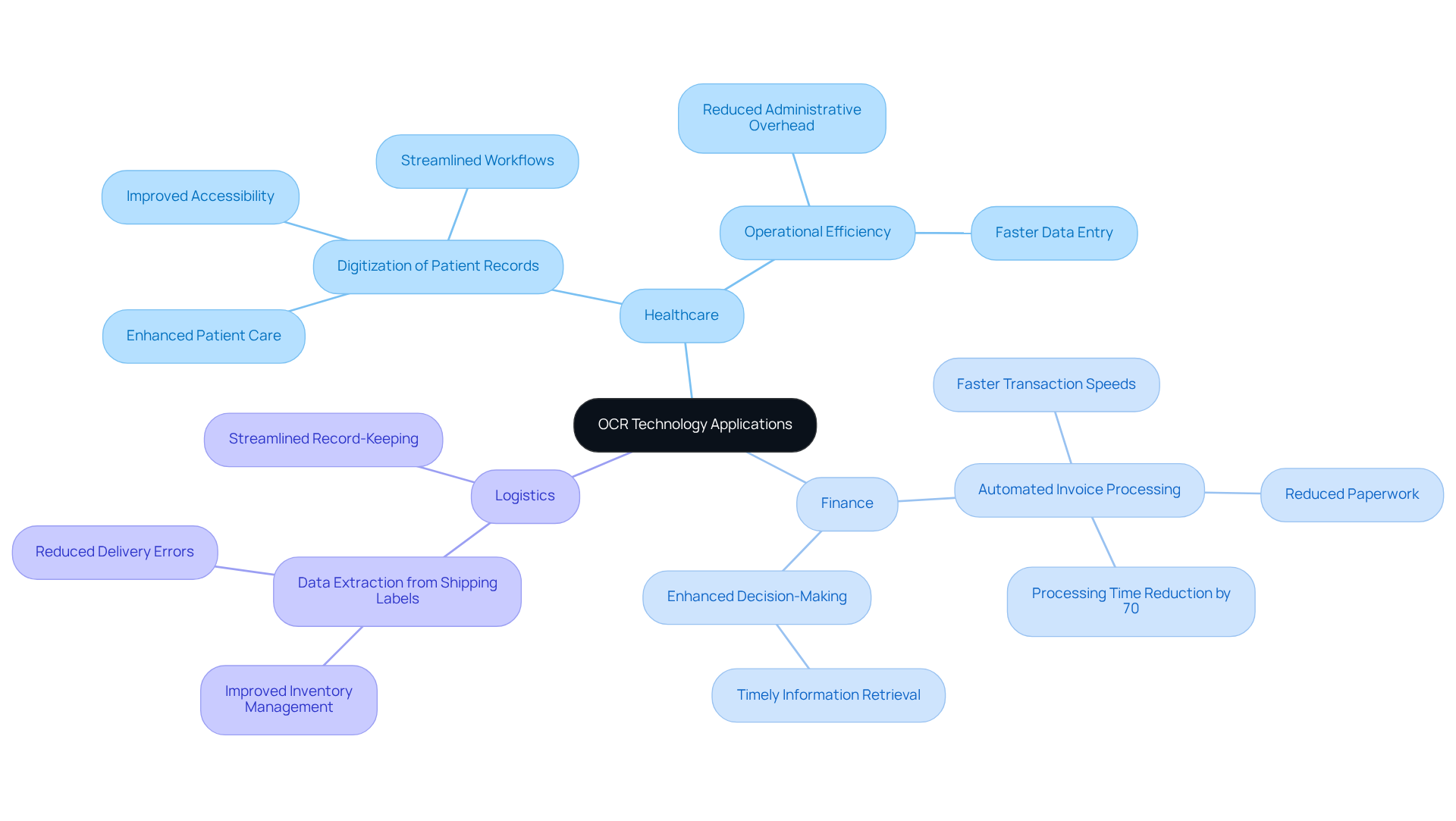 The central node represents OCR technology, while the branches show how it is applied in different sectors. Each sub-branch highlights specific benefits and applications, illustrating the versatility and importance of OCR in modern business.