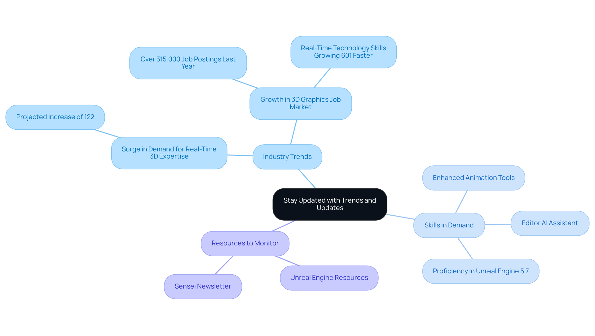 The central node represents the main theme of staying updated. Each branch shows a key area related to recruitment, with further details that help you understand what to focus on in your hiring strategy. The central node represents the main theme of staying updated. Each branch shows a key area related to recruitment, with further details that help you understand what to focus on in your hiring strategy.
