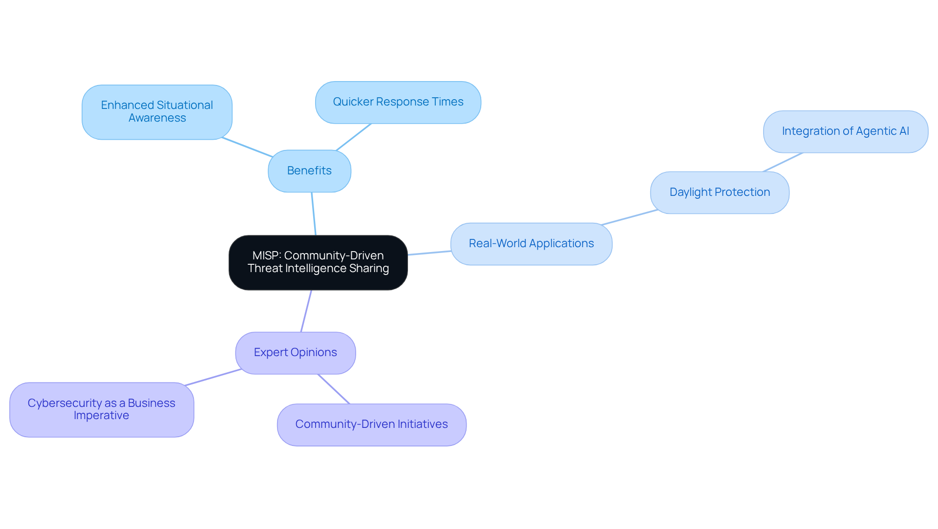 Start at the center with MISP, then explore its benefits, real-world examples, and expert insights. Each branch shows how MISP contributes to better cybersecurity through community collaboration.