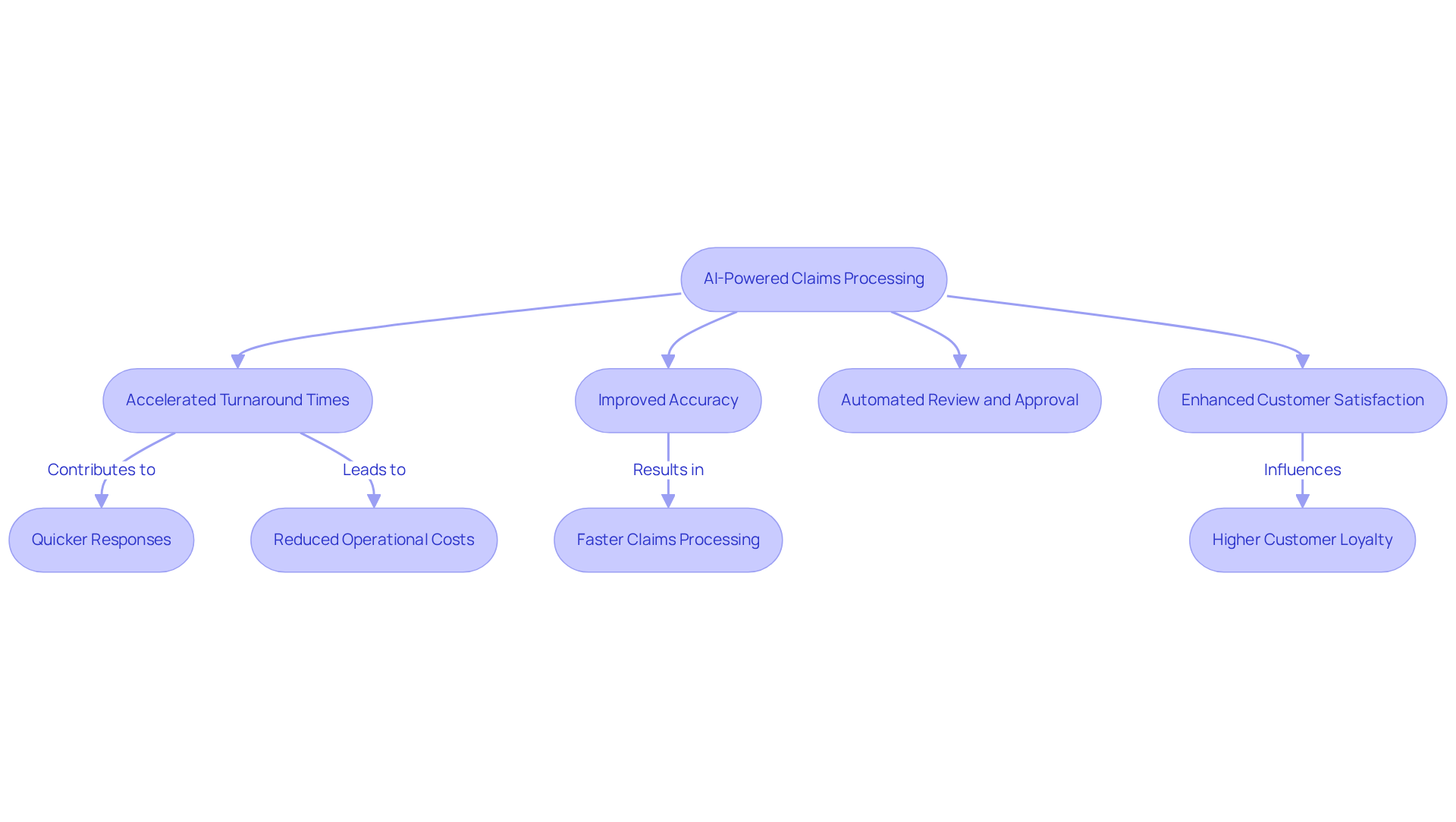 Follow the arrows to see how AI transforms claims processing, from automation to improved customer service. Each box represents a key benefit, showing how they connect and contribute to a more efficient process.
