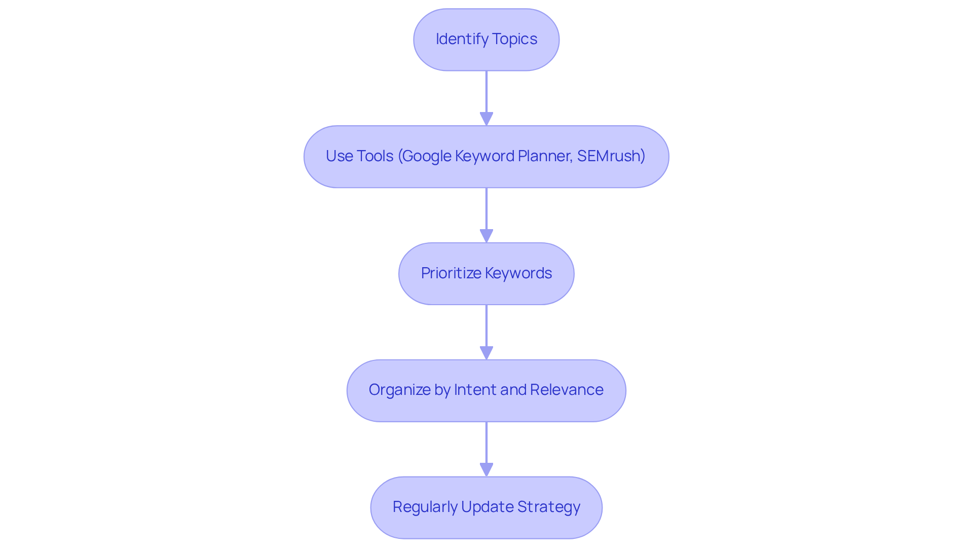 This flowchart shows the steps to effectively conduct keyword research. Start at the top with identifying topics, then follow the arrows through each step to see how they connect and contribute to optimizing your content strategy. This flowchart shows the steps to effectively conduct keyword research. Start at the top with identifying topics, then follow the arrows through each step to see how they connect and contribute to optimizing your content strategy.