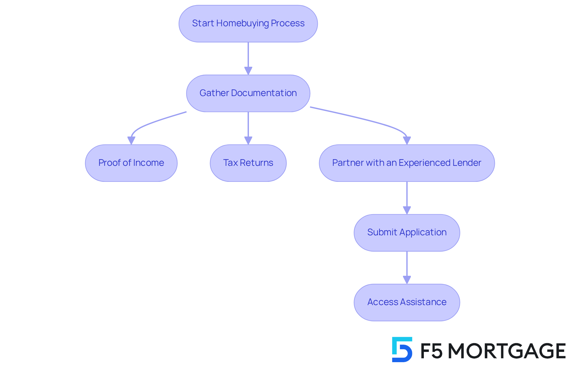 Follow the arrows to see each step in the application process. Start with gathering your documents, then find a lender, and finally, submit your application to access assistance.