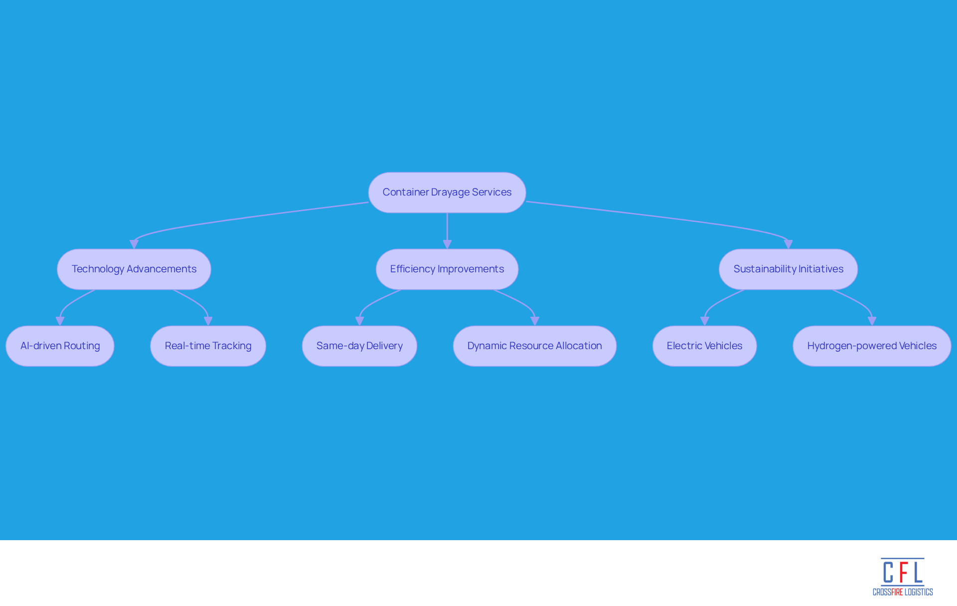 This flowchart shows how container drayage services work. Each branch represents a key factor that contributes to efficient cargo movement, helping you understand the interconnected roles of technology, efficiency, and sustainability.